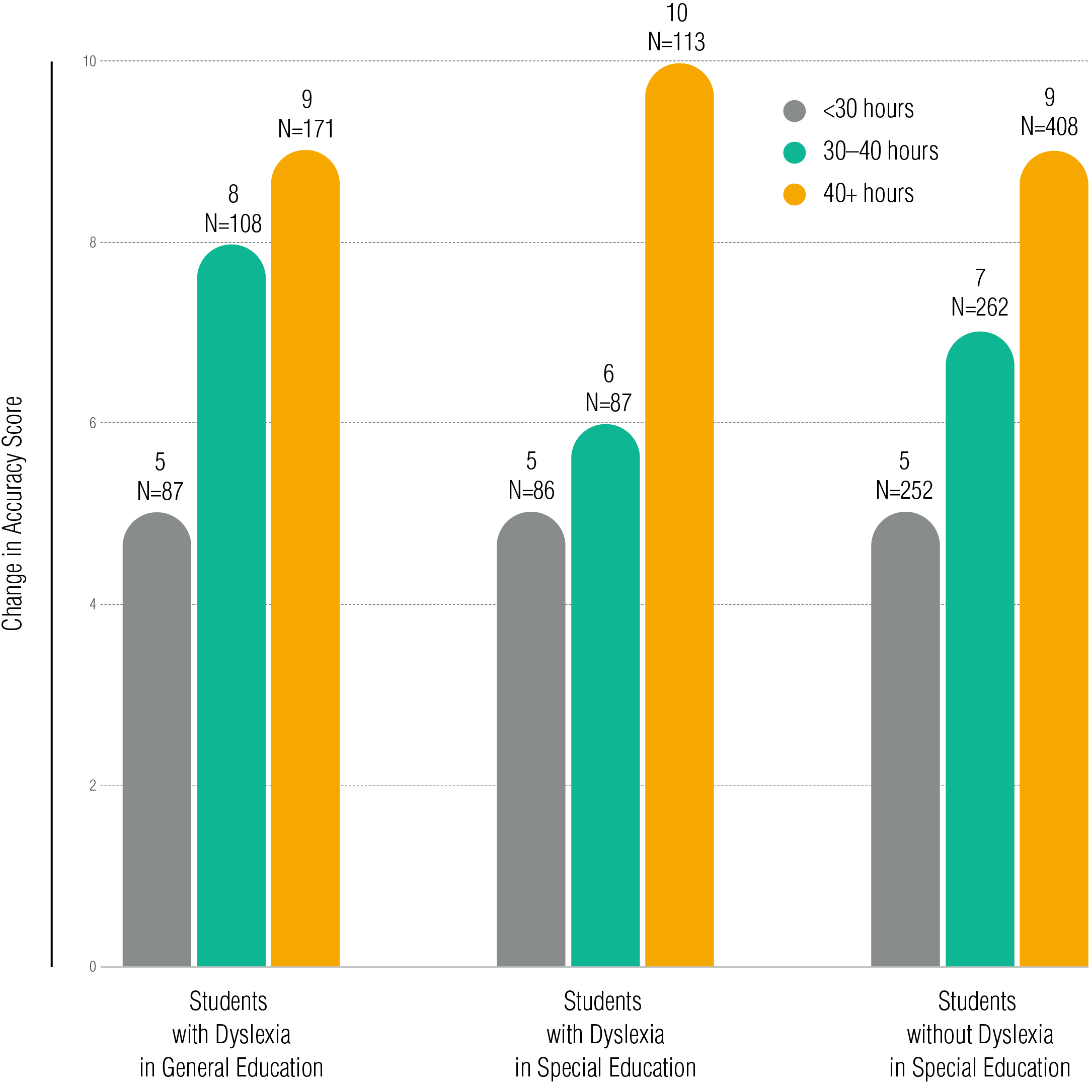 System 44: Students with Dyslexia in the San Antonio Independent School ...