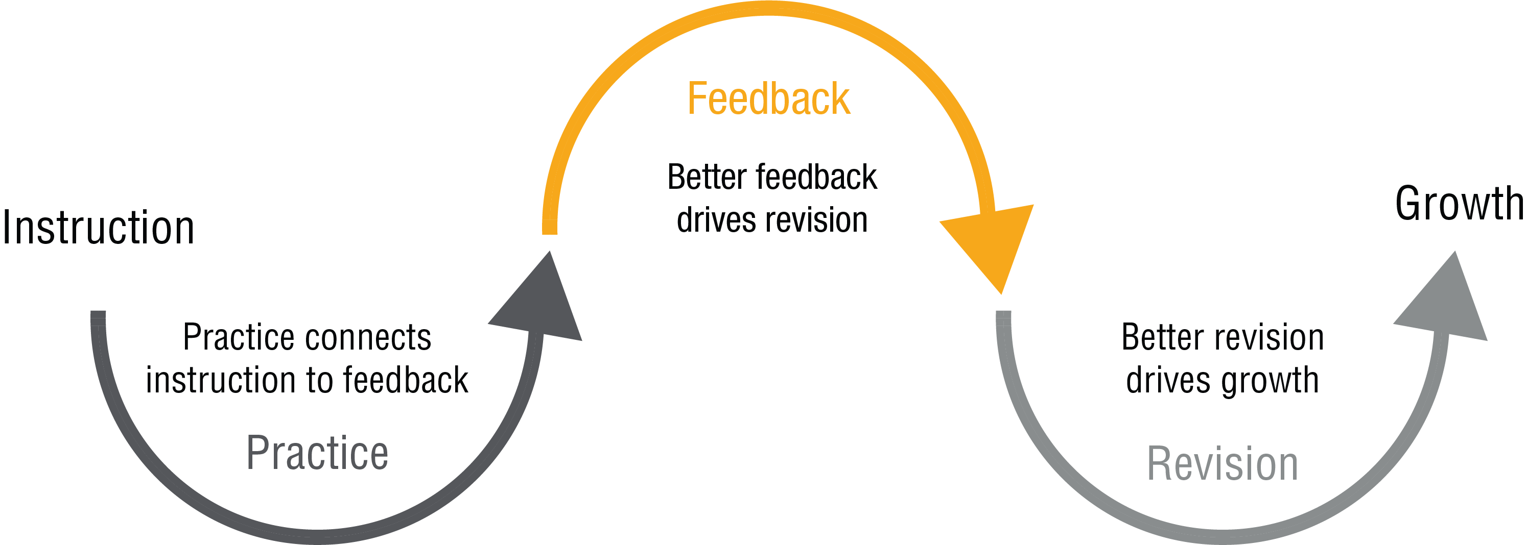 Writable: Research Evidence Base