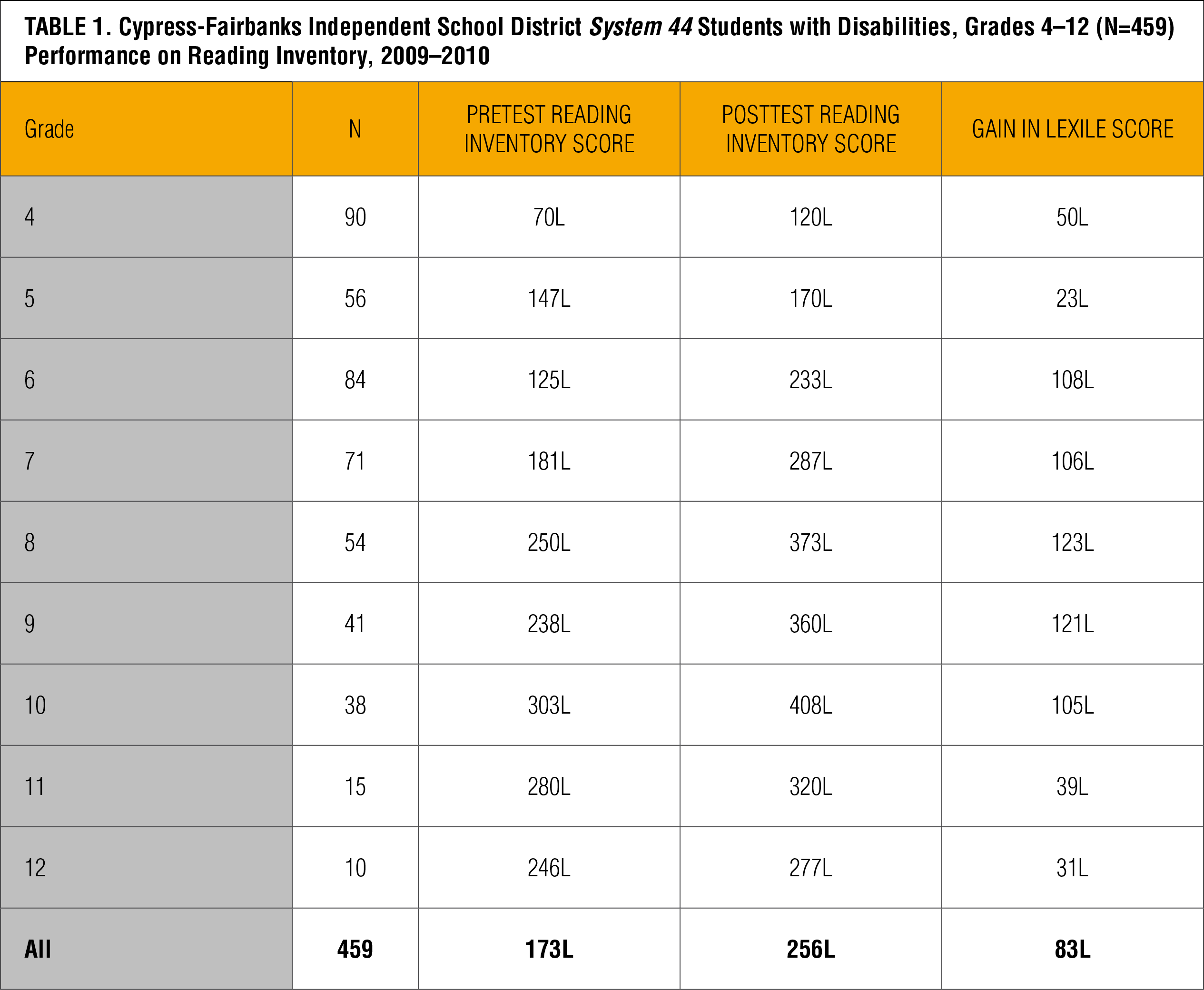 System 44: Cypress-Fairbanks Independent School District