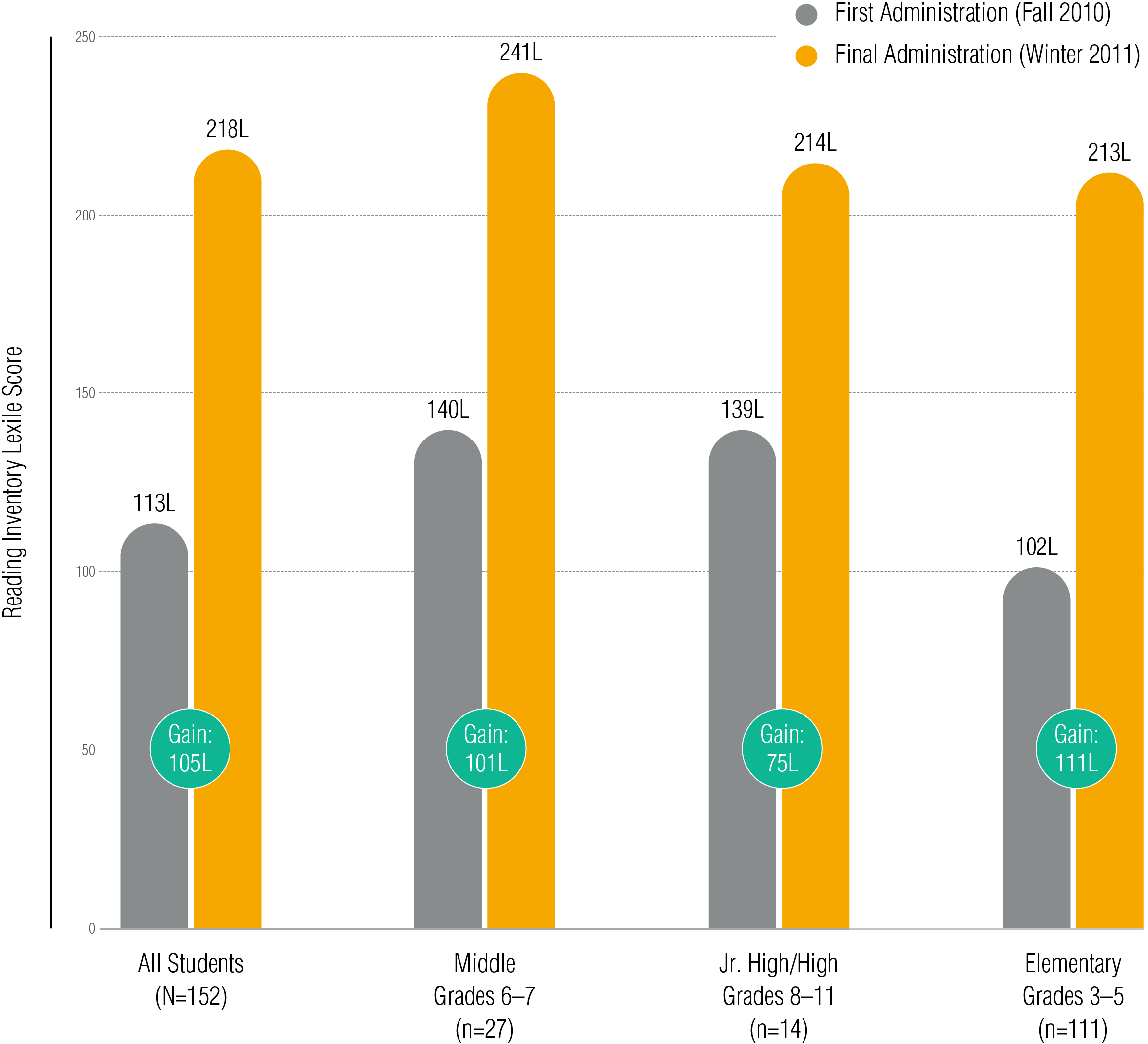 System 44: Fayetteville Public Schools