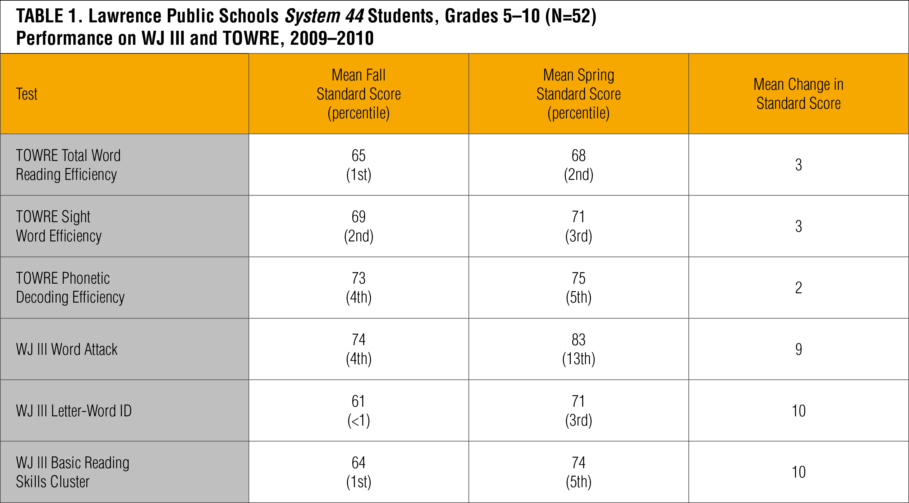 System 44: Lawrence Public Schools