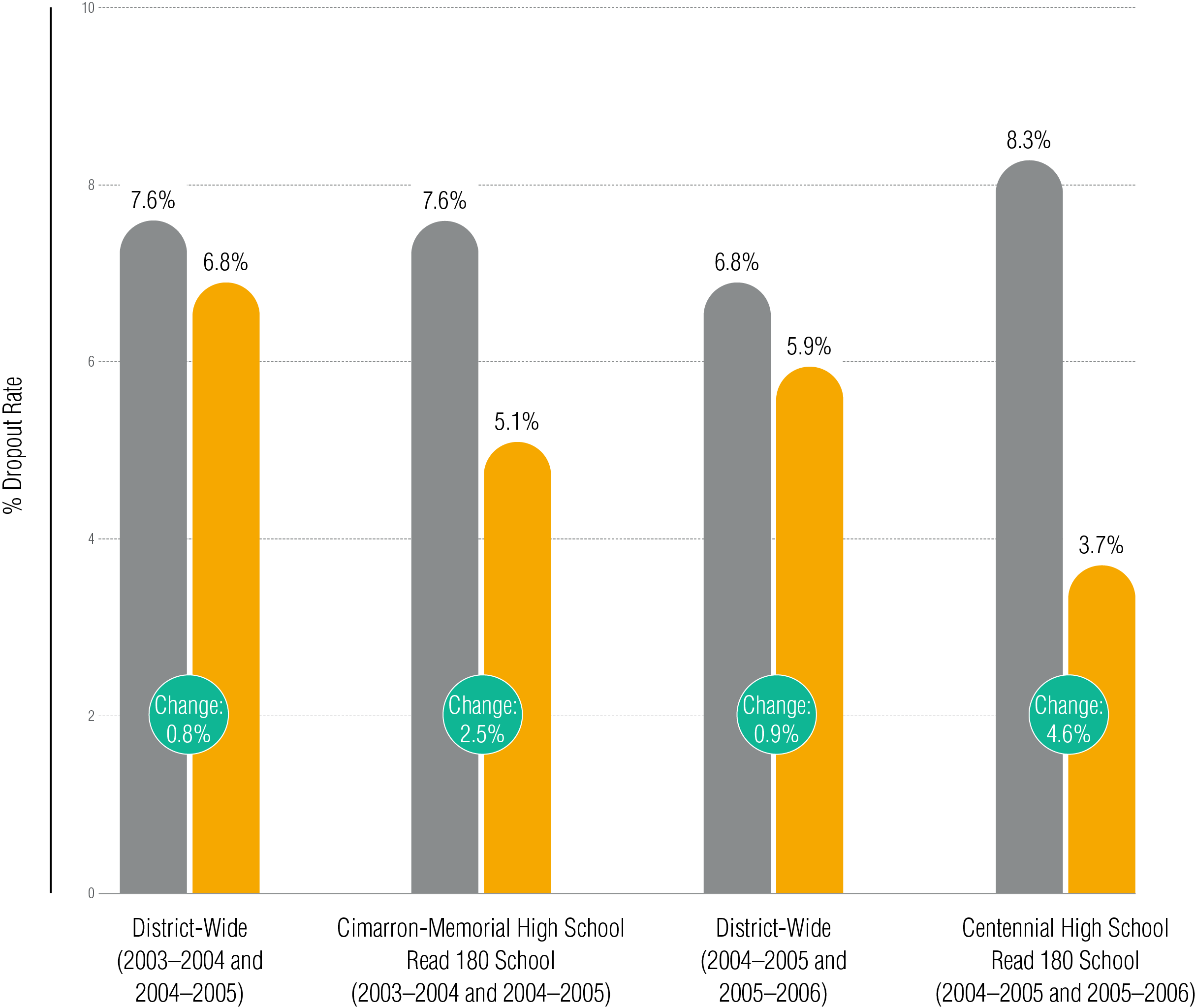 READ 180: Clark County School District