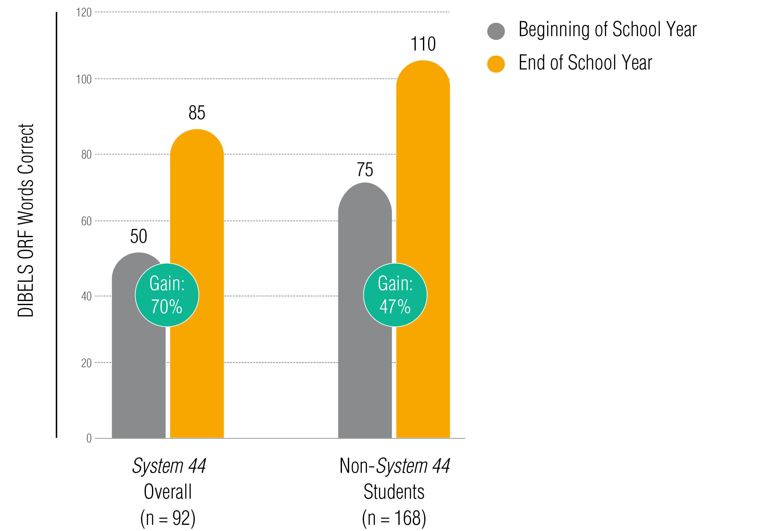 System 44: Lincoln Unified School District