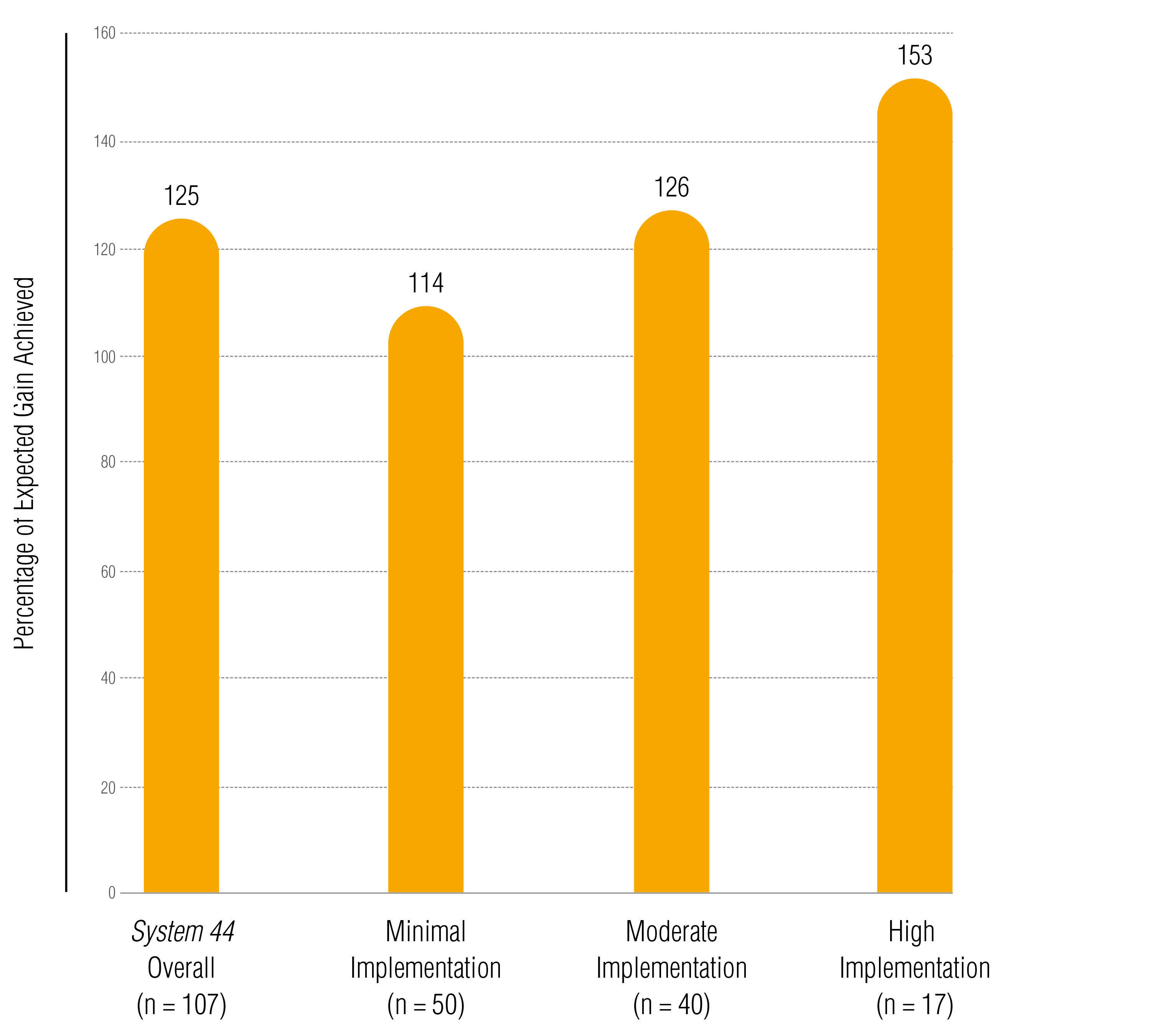 System 44: Lincoln Unified School District
