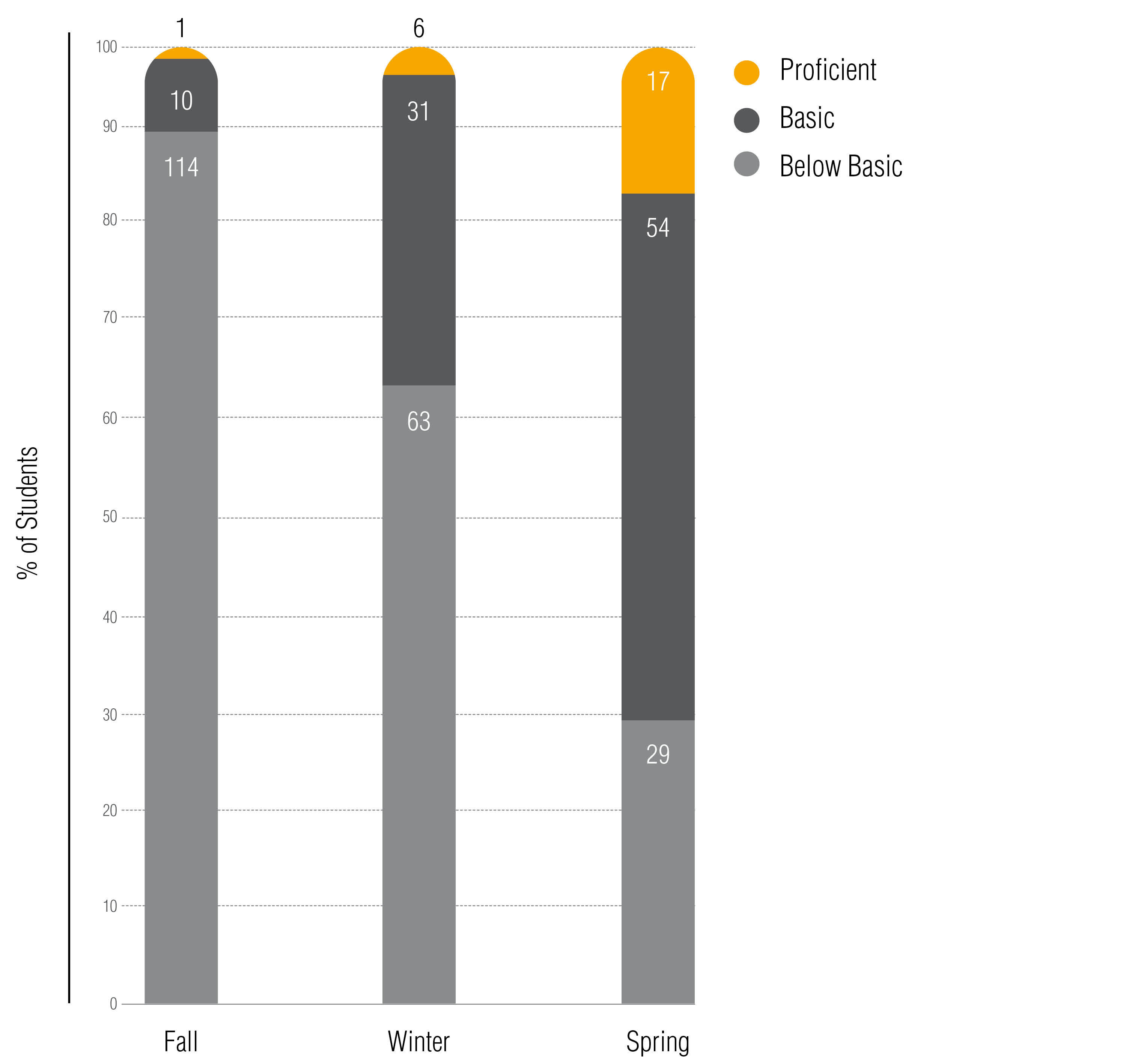 System 44: Lincoln Unified School District