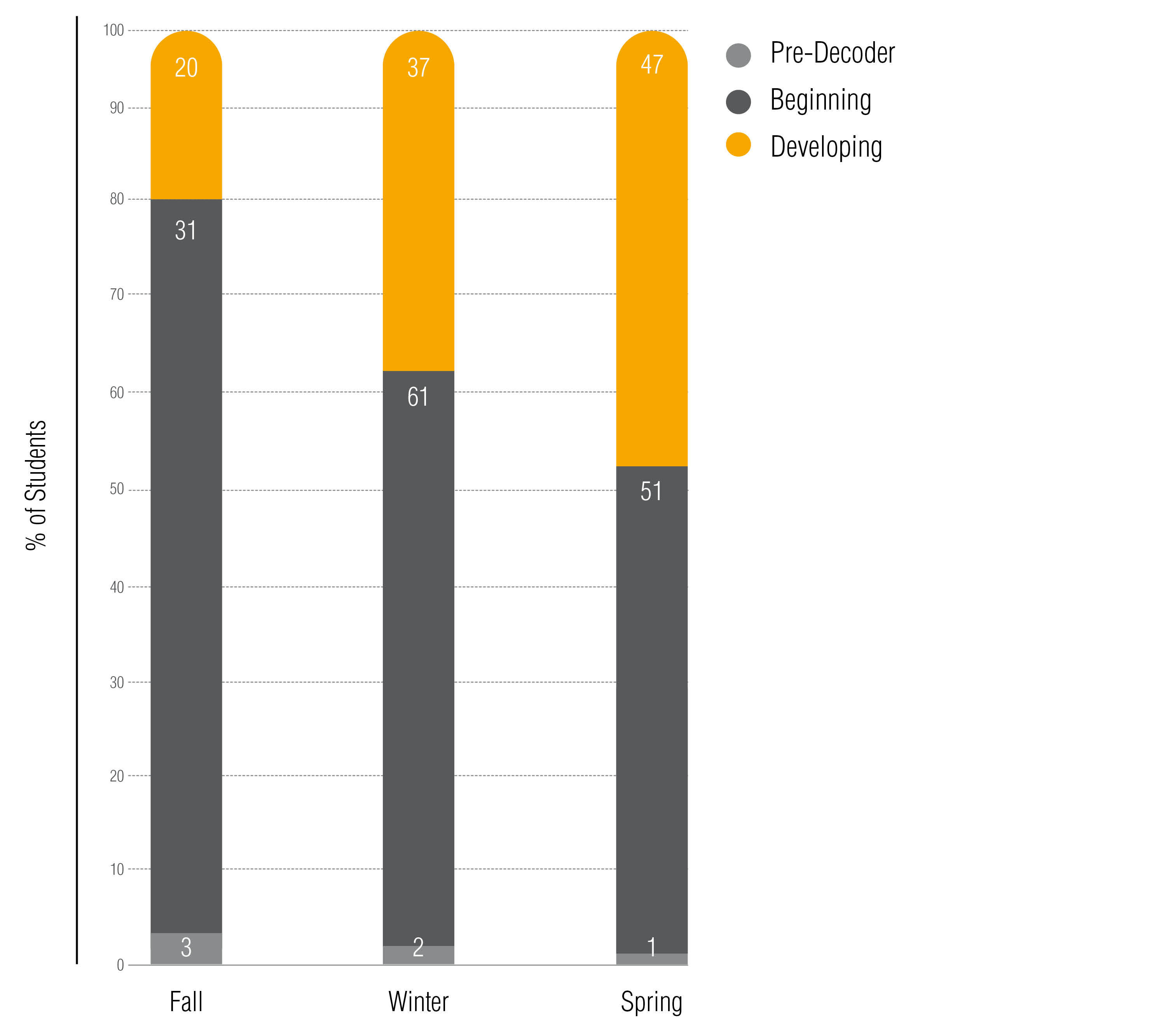 System 44: Lincoln Unified School District