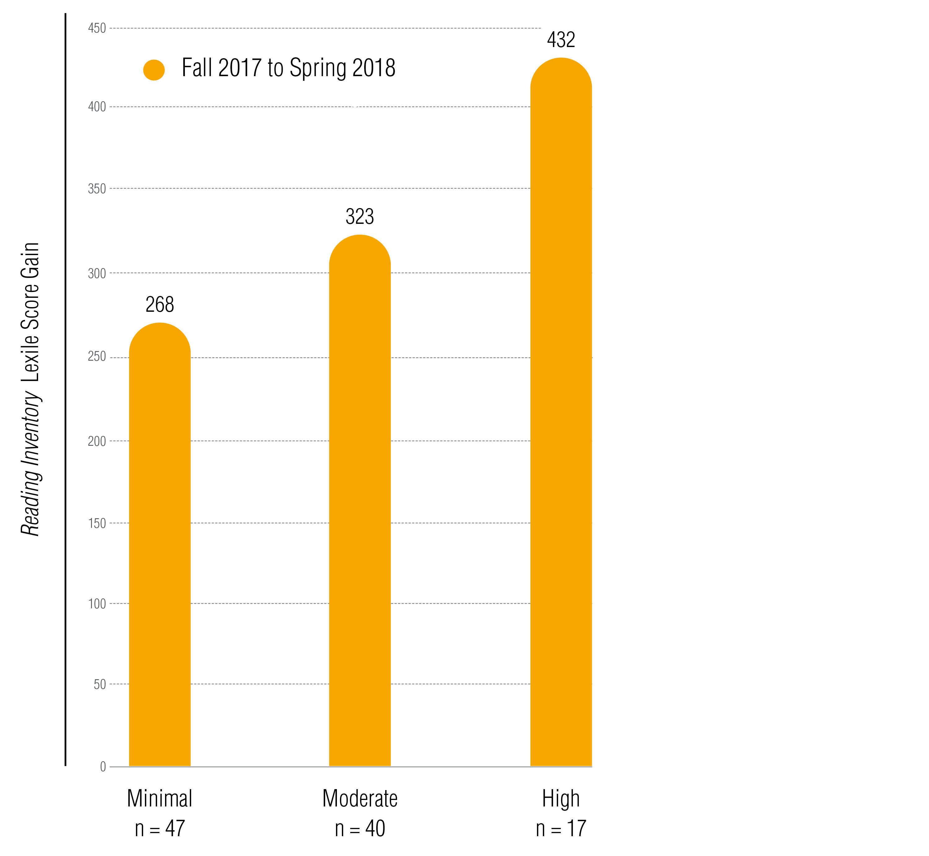 System 44: Lincoln Unified School District