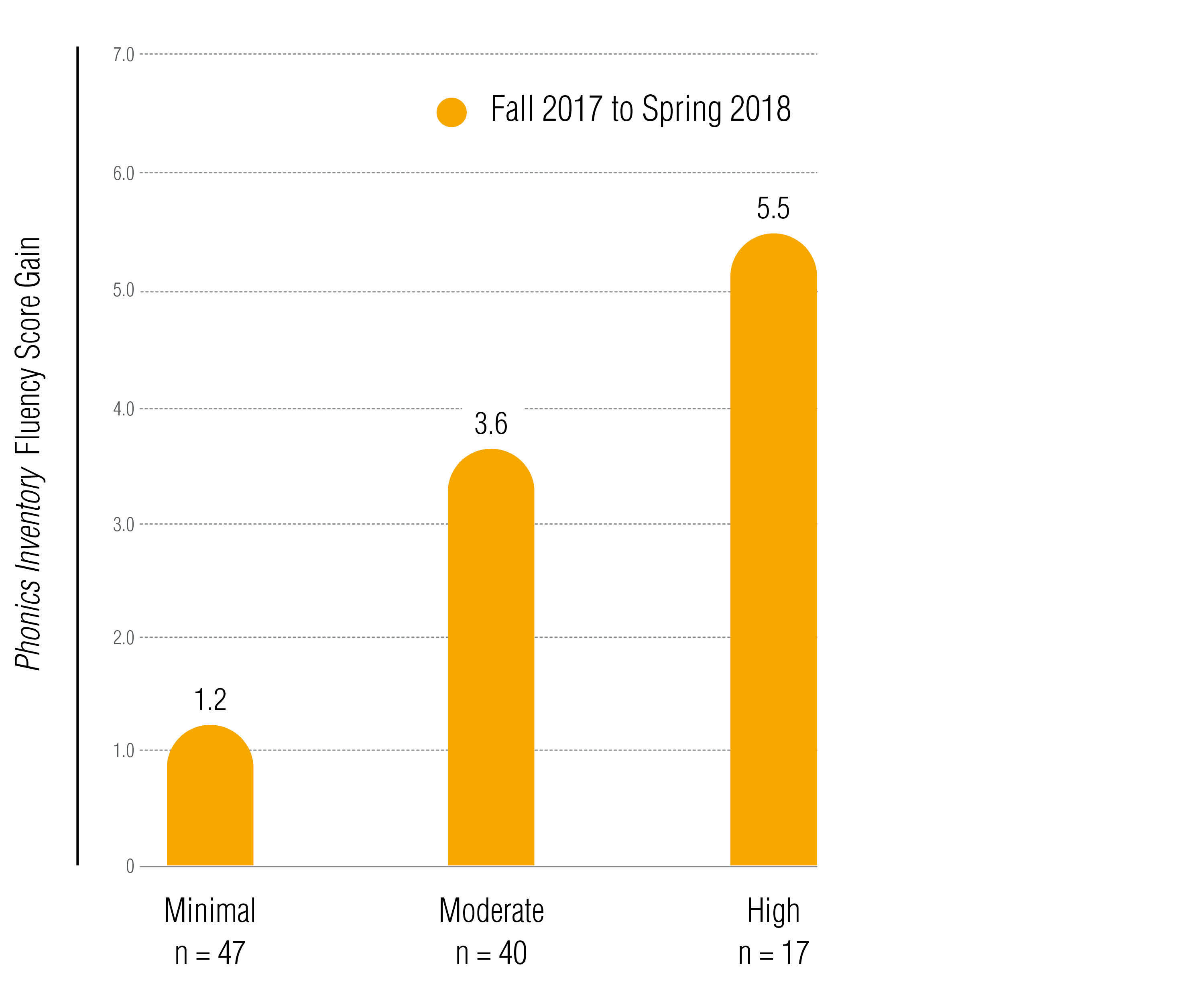 System 44: Lincoln Unified School District