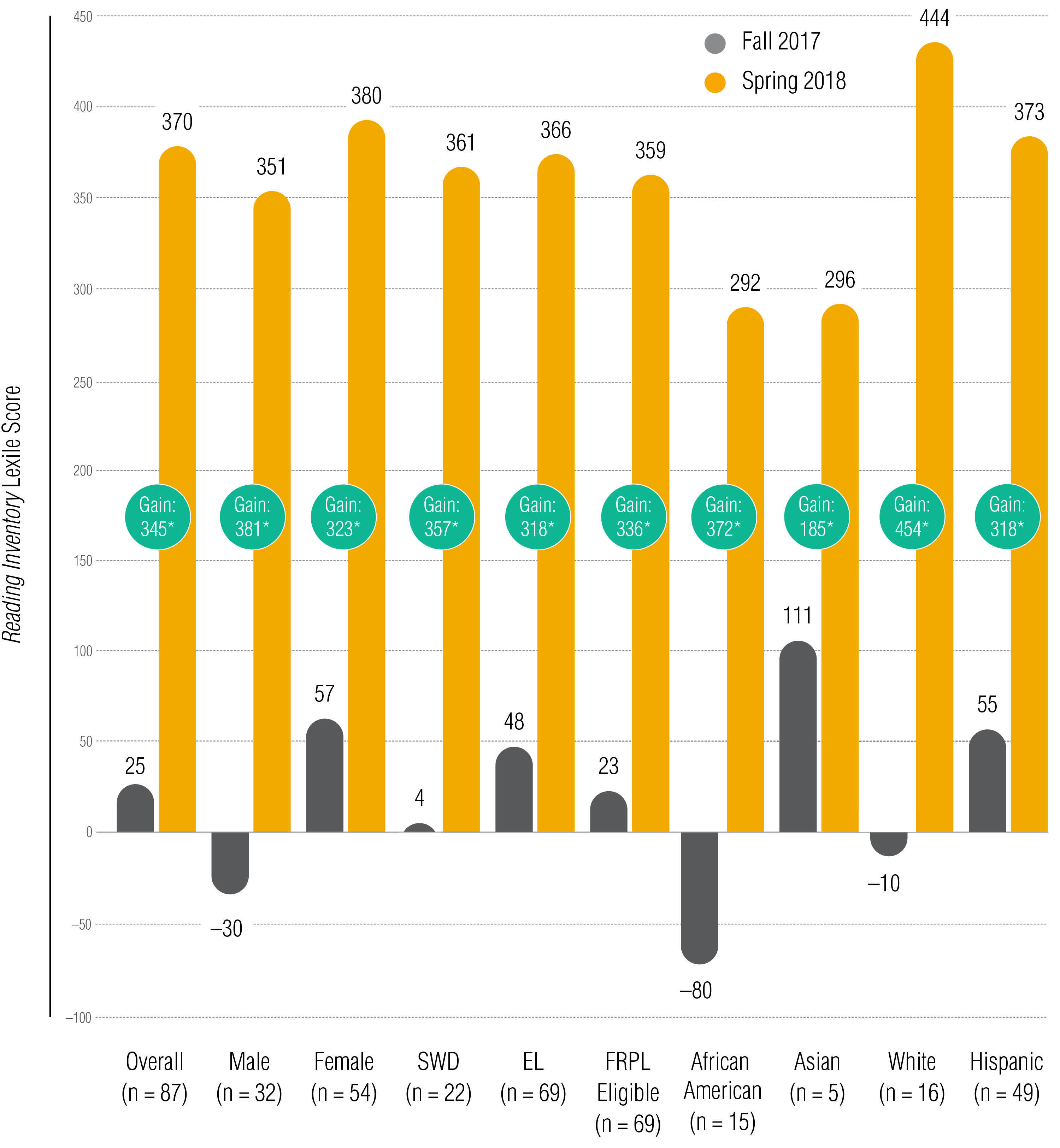 System 44: Lincoln Unified School District