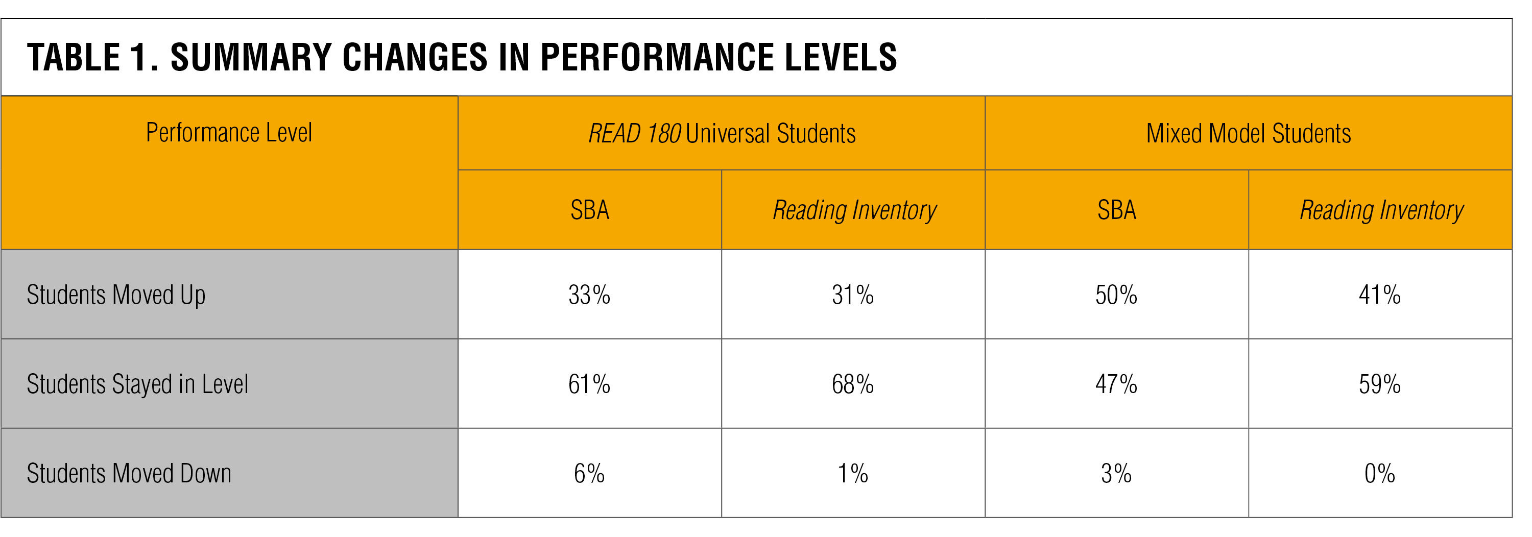 READ 180 Universal/System 44: Lincoln Unified School District