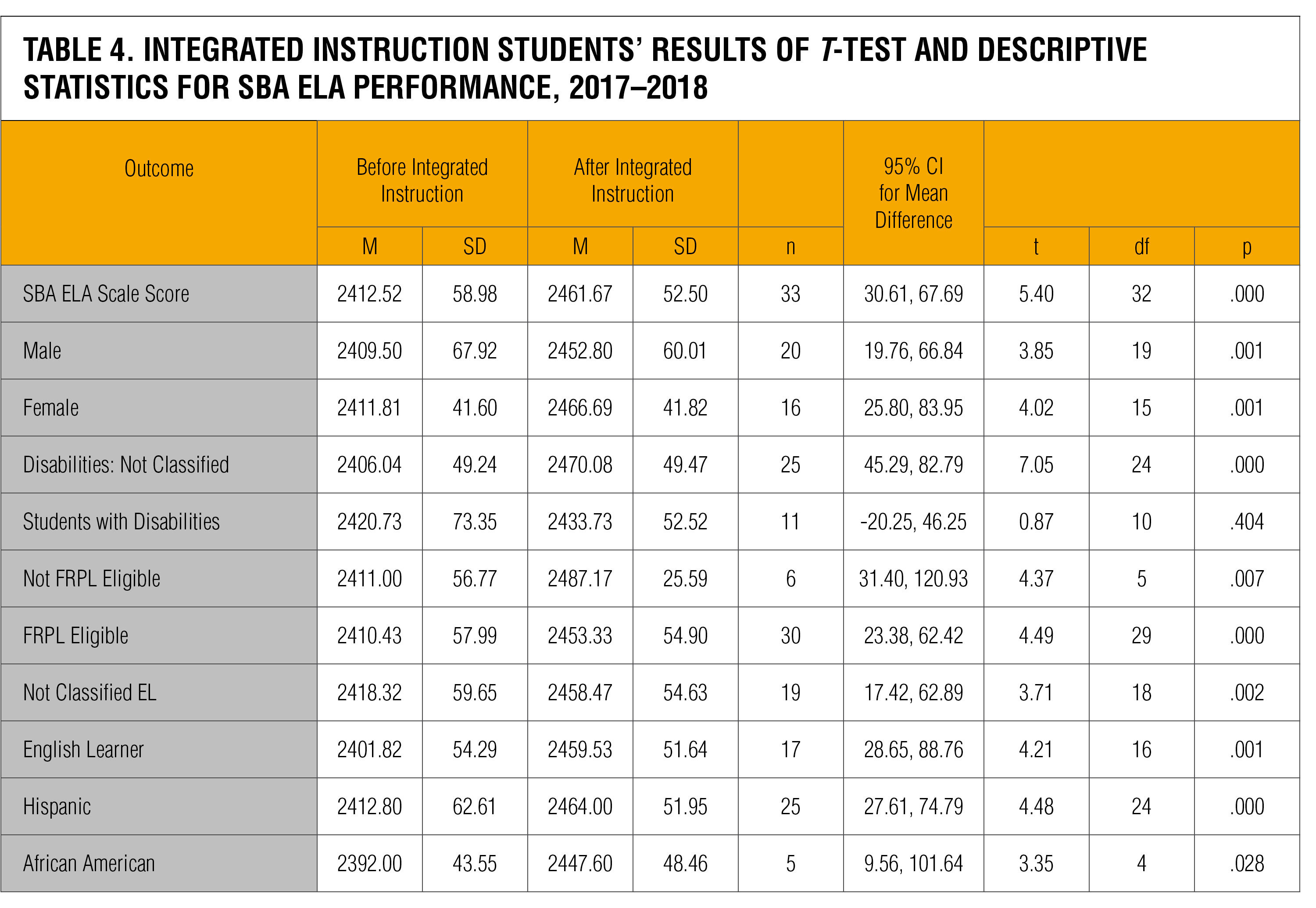 READ 180 Universal/System 44: Lincoln Unified School District