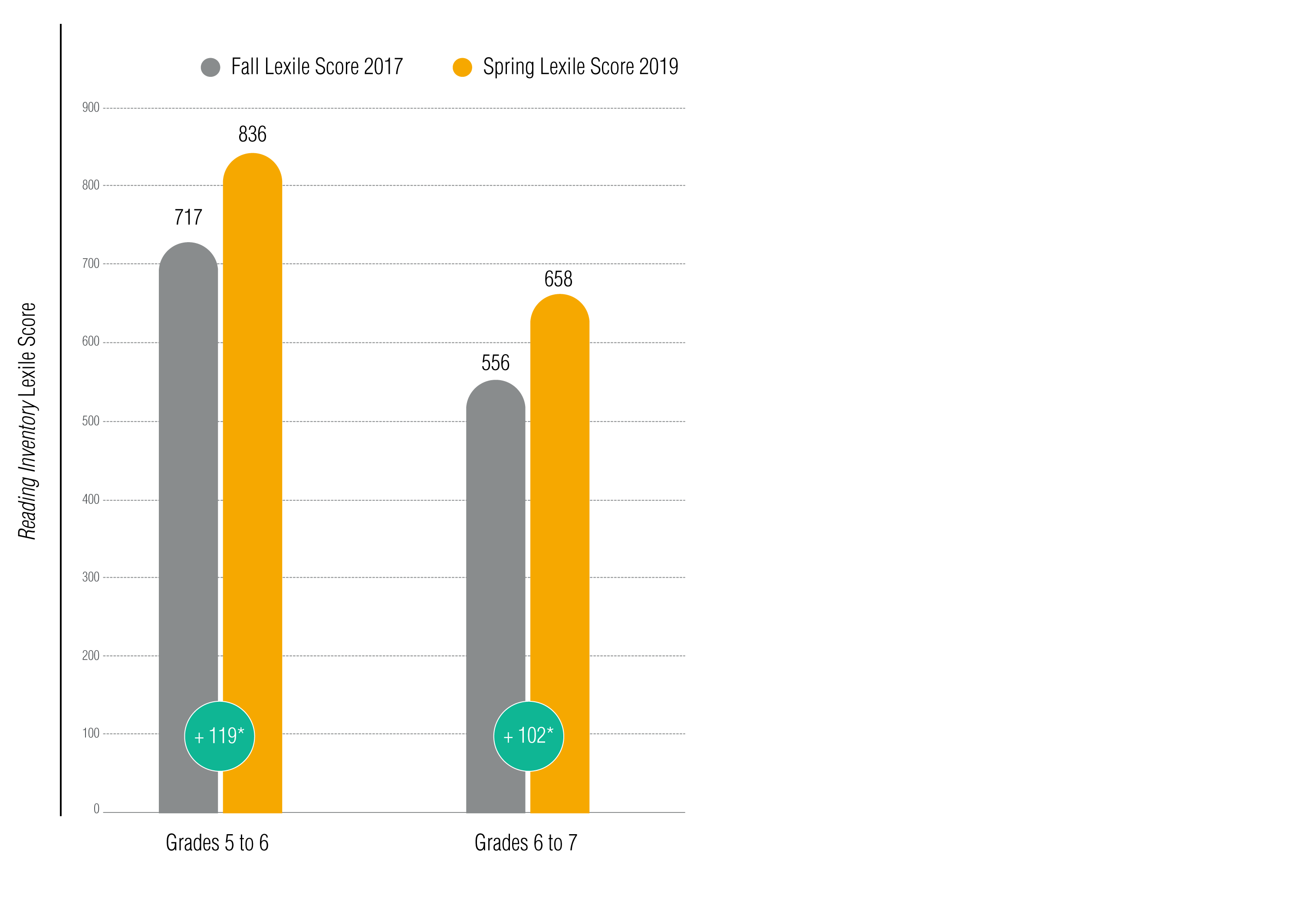 READ 180/System 44: Elmira City School District Research Results, 2017–2019
