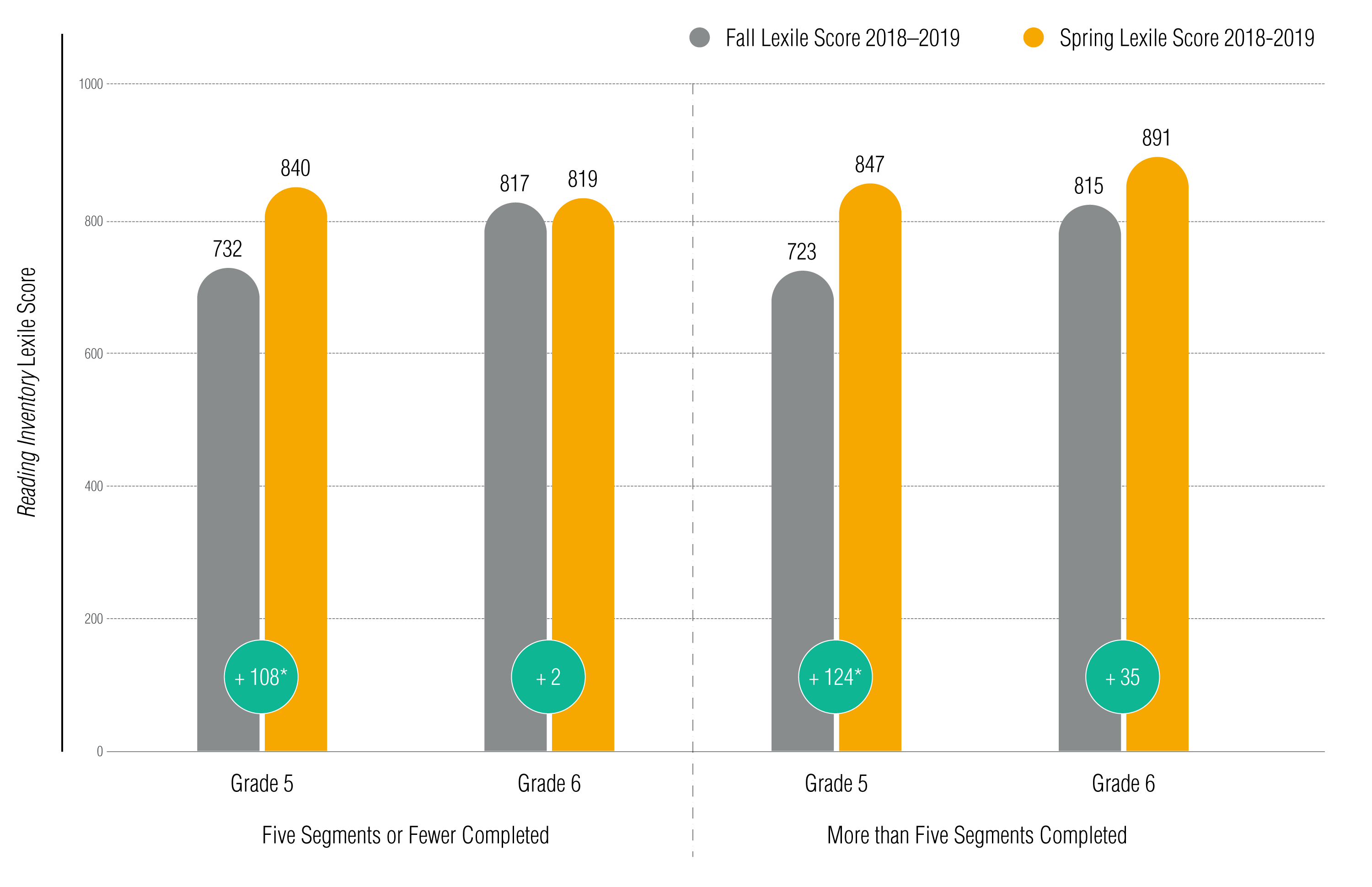 READ 180/System 44: Elmira City School District Research Results, 2017–2019