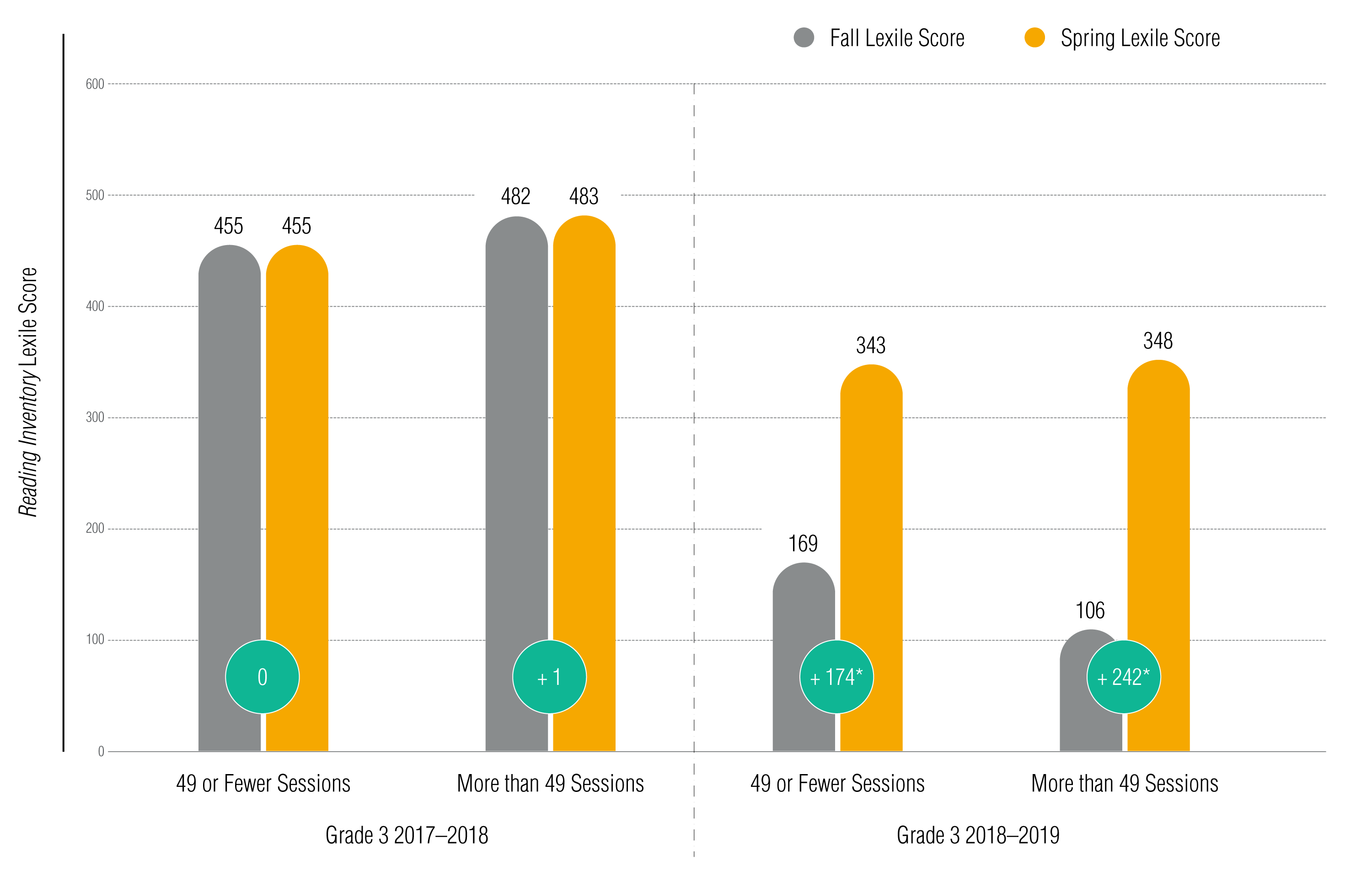 READ 180/System 44: Elmira City School District Research Results, 2017–2019