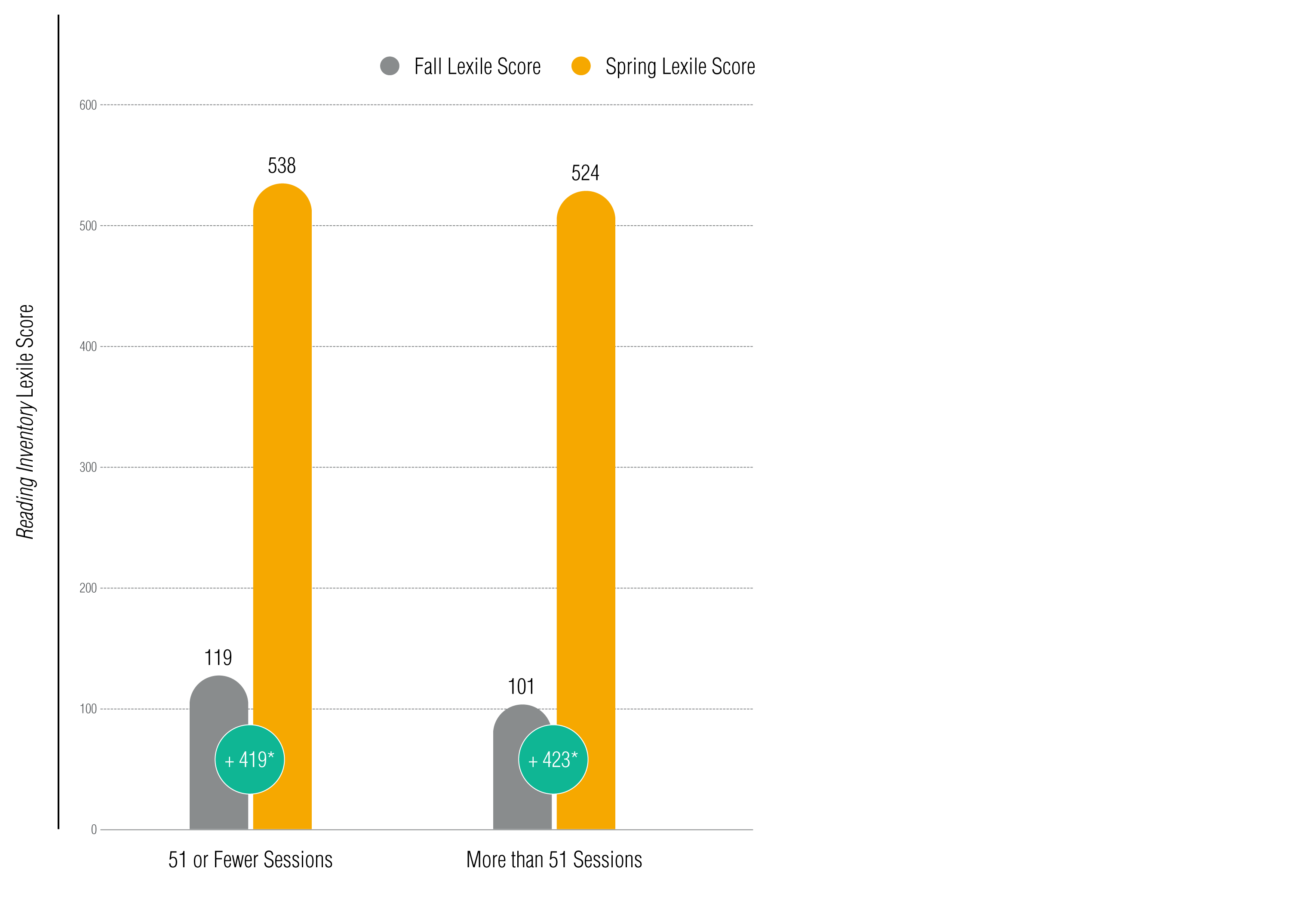 READ 180/System 44: Elmira City School District Research Results, 2017–2019