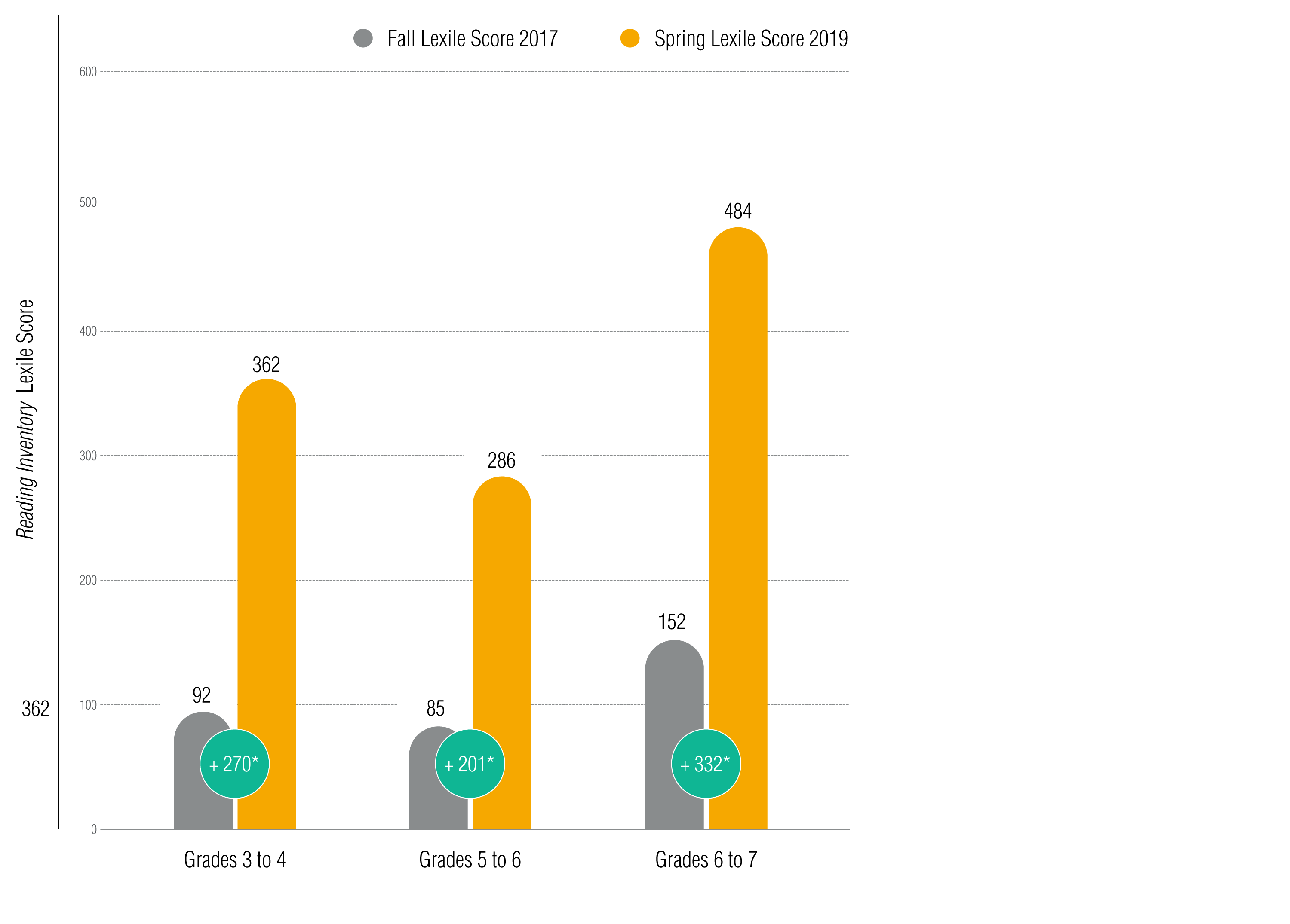 READ 180/System 44: Elmira City School District Research Results, 2017–2019