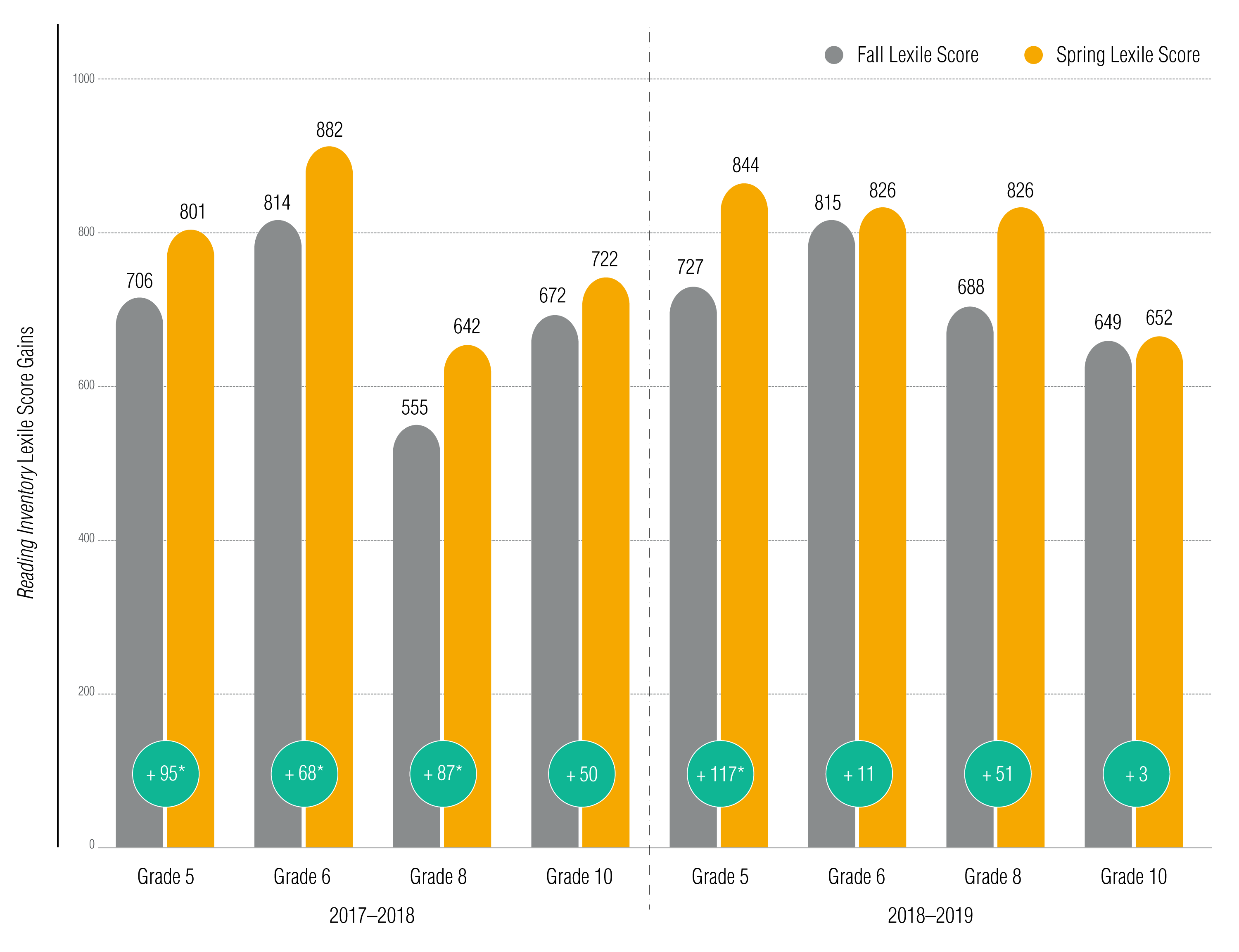 READ 180/System 44: Elmira City School District Research Results, 2017–2019