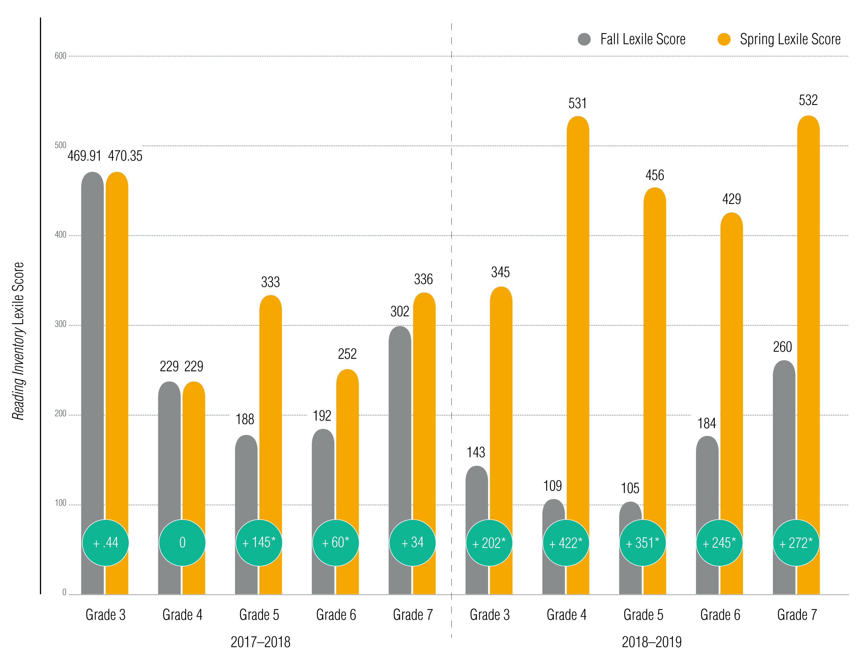 READ 180/System 44: Elmira City School District Research Results, 2017–2019