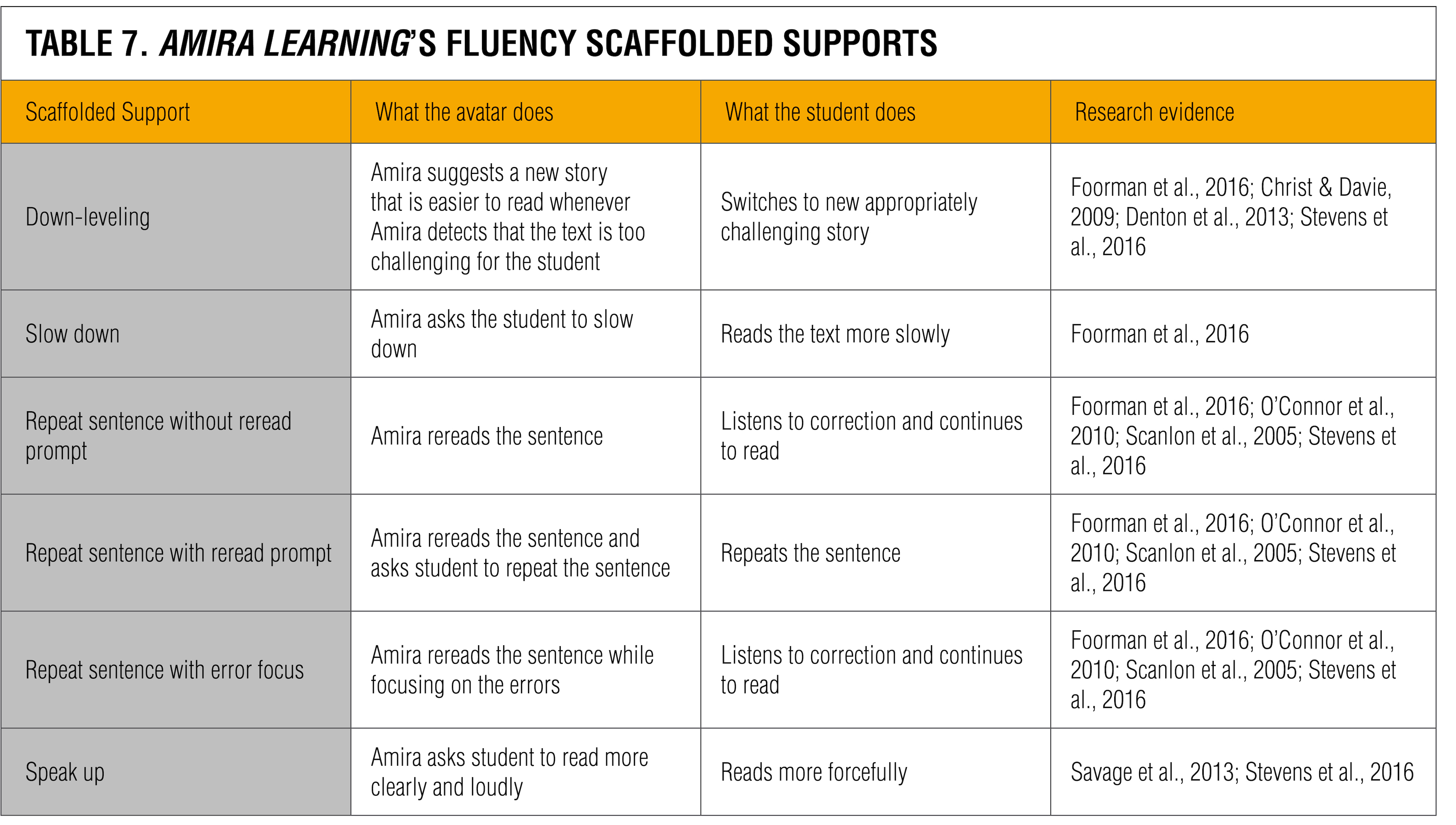 Amira Learning: Research Evidence Base | Houghton Mifflin Harcourt