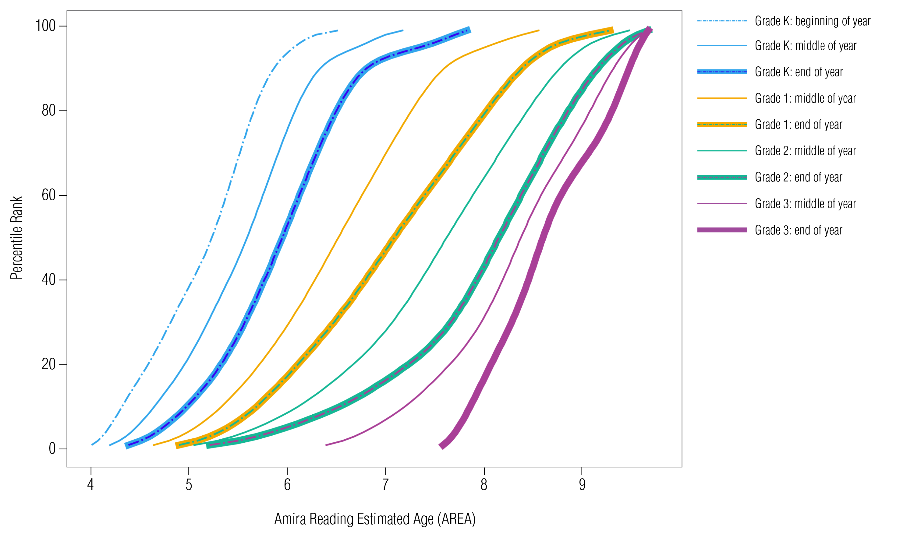 Amira Learning: Research Evidence Base | Houghton Mifflin Harcourt
