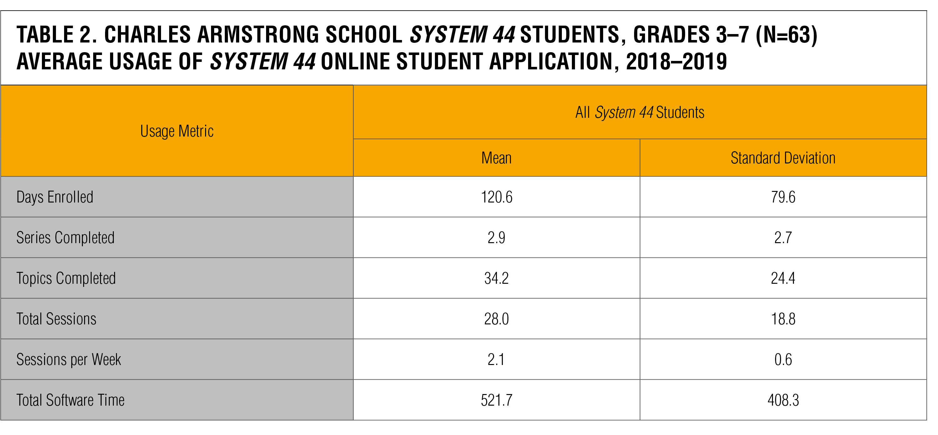 System 44: Charles Armstrong School 2018–2019