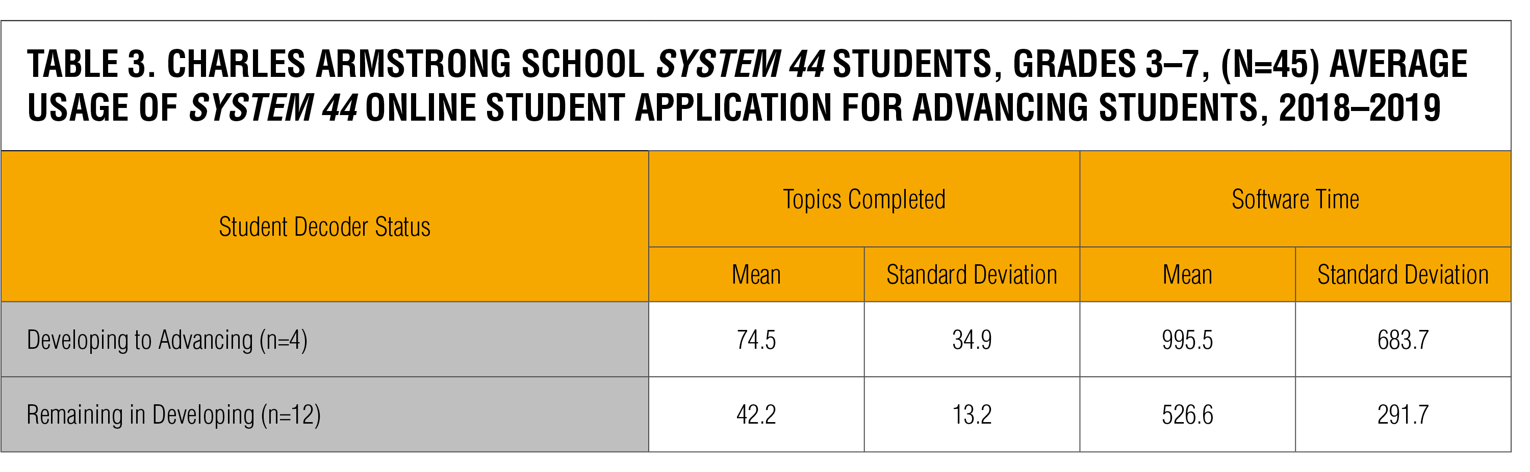 System 44: Charles Armstrong School 2018–2019