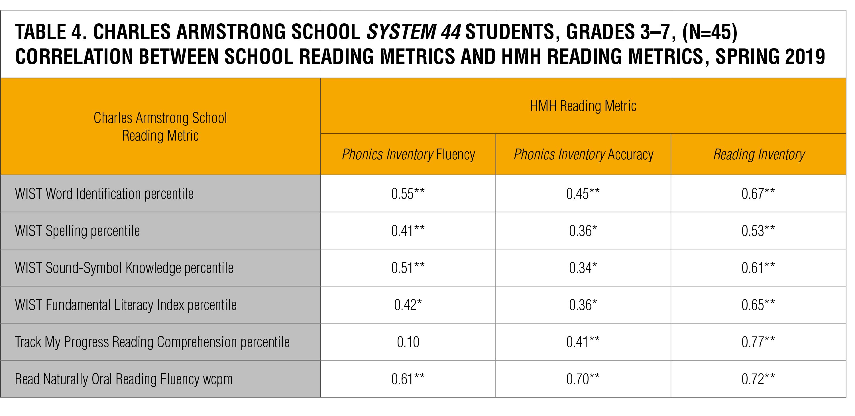 System 44: Charles Armstrong School 2018–2019