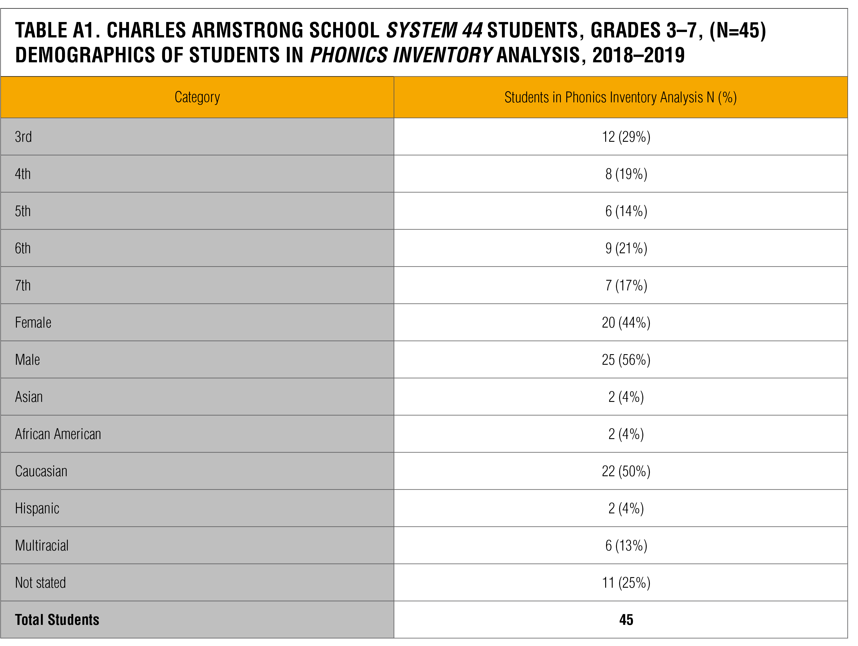 System 44: Charles Armstrong School 2018–2019