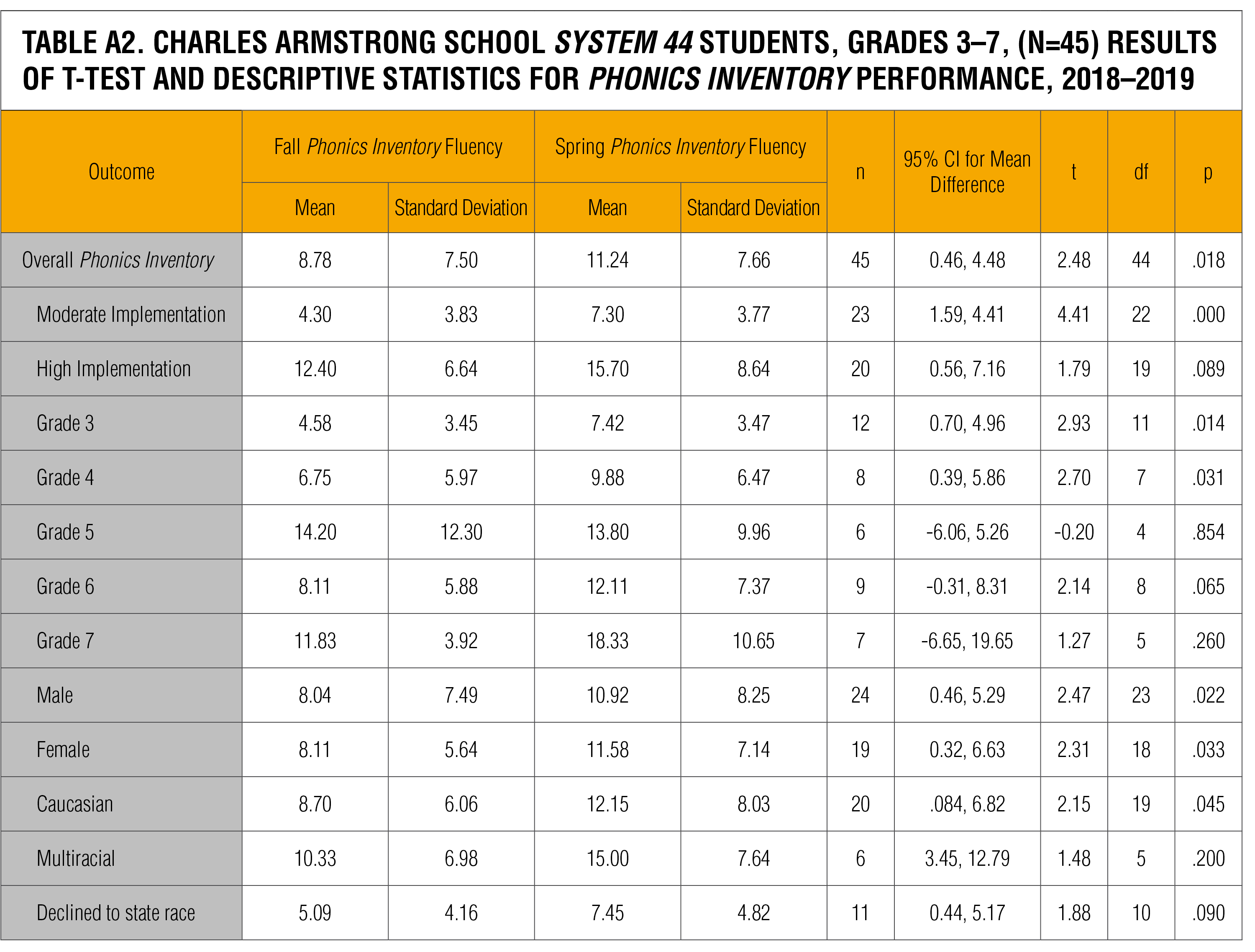 System 44: Charles Armstrong School 2018–2019