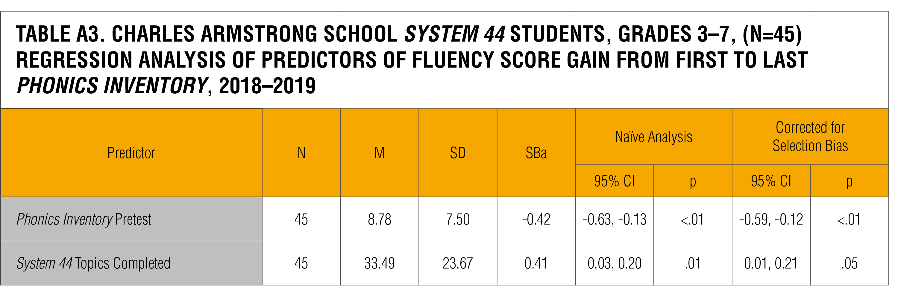 System 44: Charles Armstrong School 2018–2019
