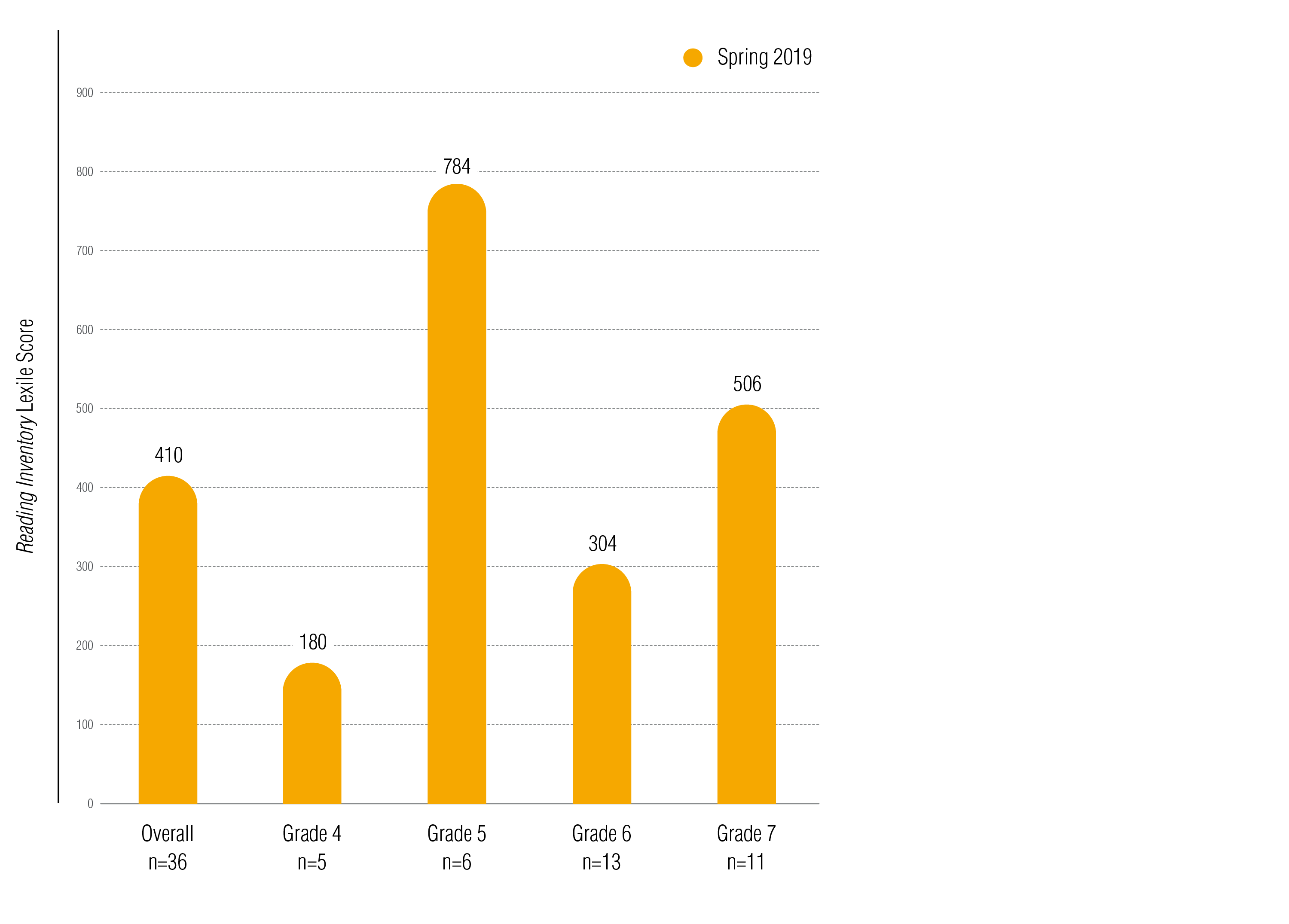 System 44: Charles Armstrong School 2018–2019
