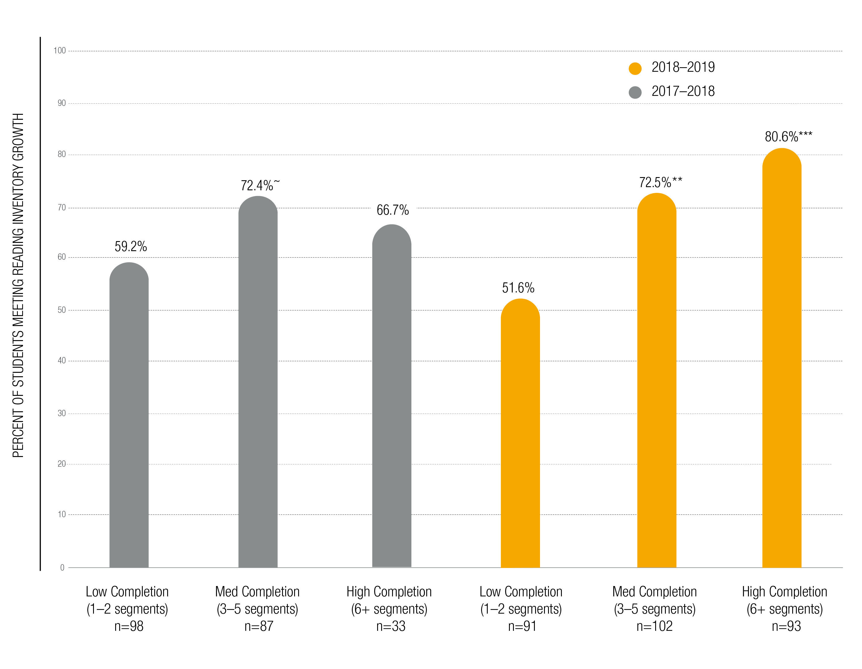 Read 180: East High School Study 2017–2019