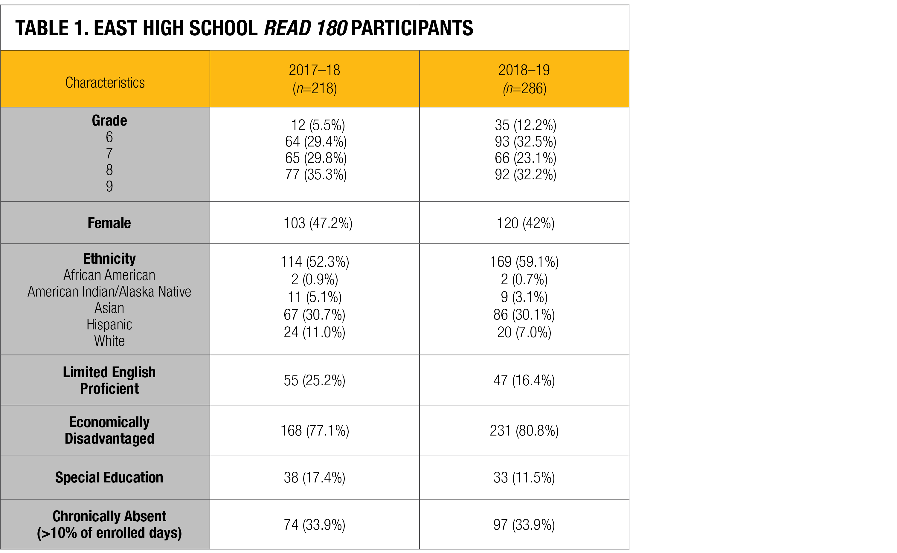 Read 180: East High School Study 2017–2019