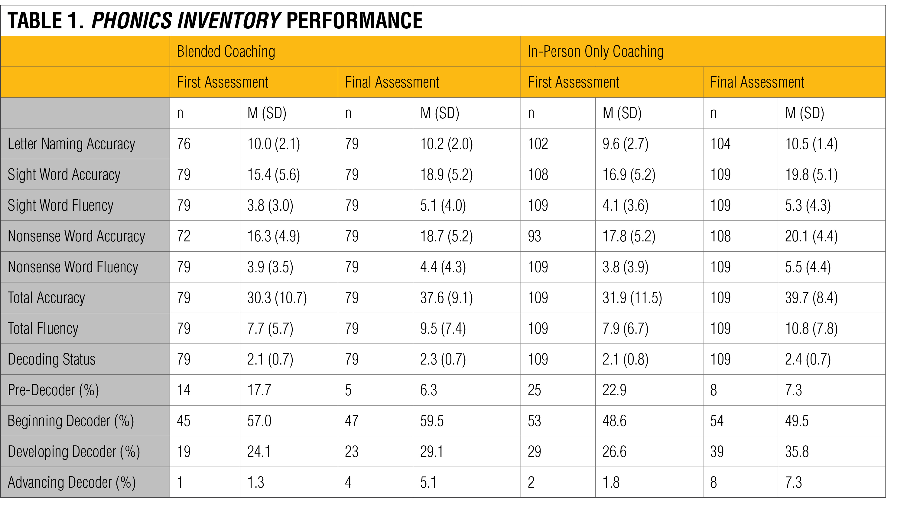 HMH Blended Professional Learning: Research Results, 2018–2019 | HMH