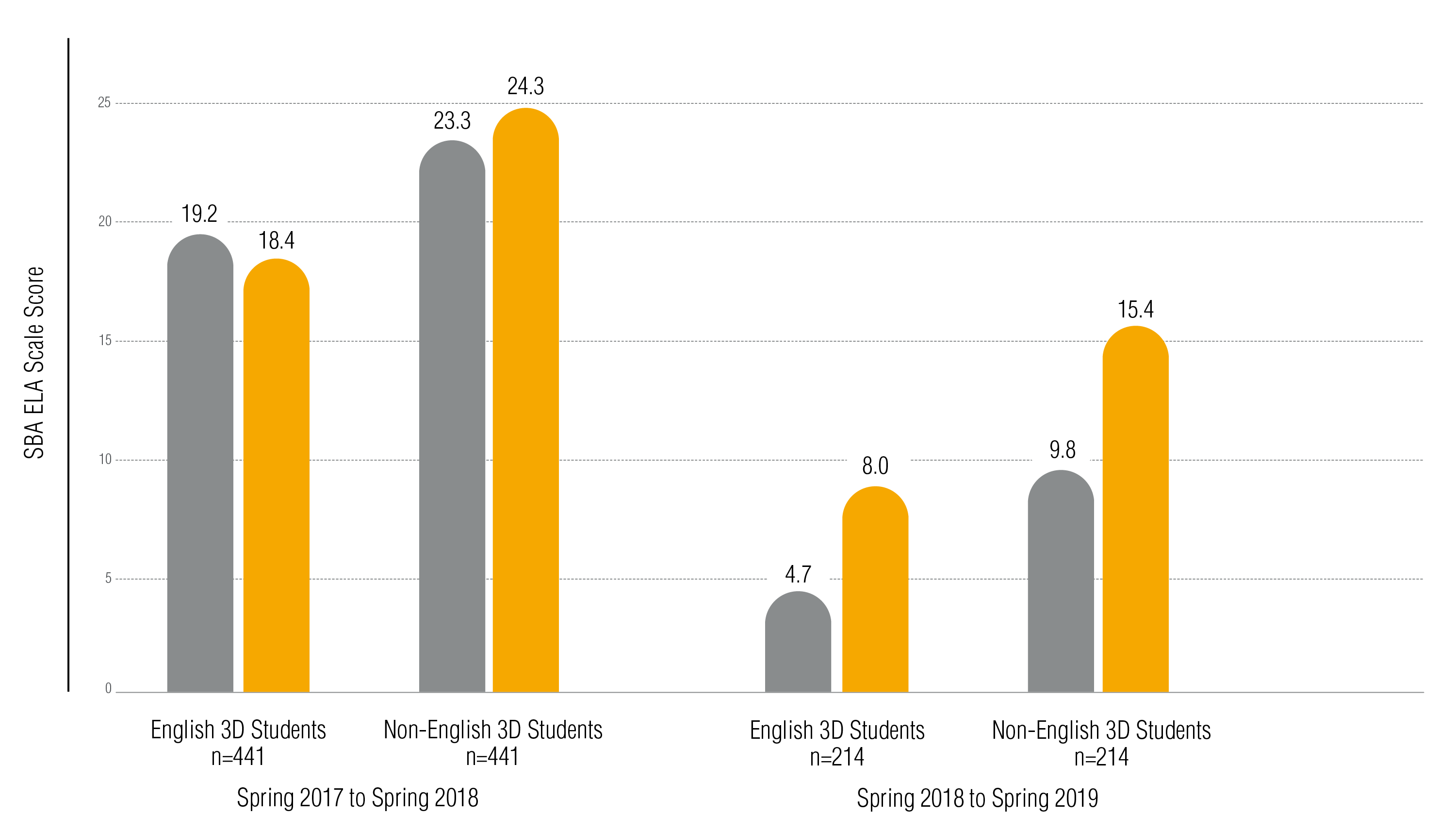 English 3D: Hemet Unified School District Quasi-Experimental and ...