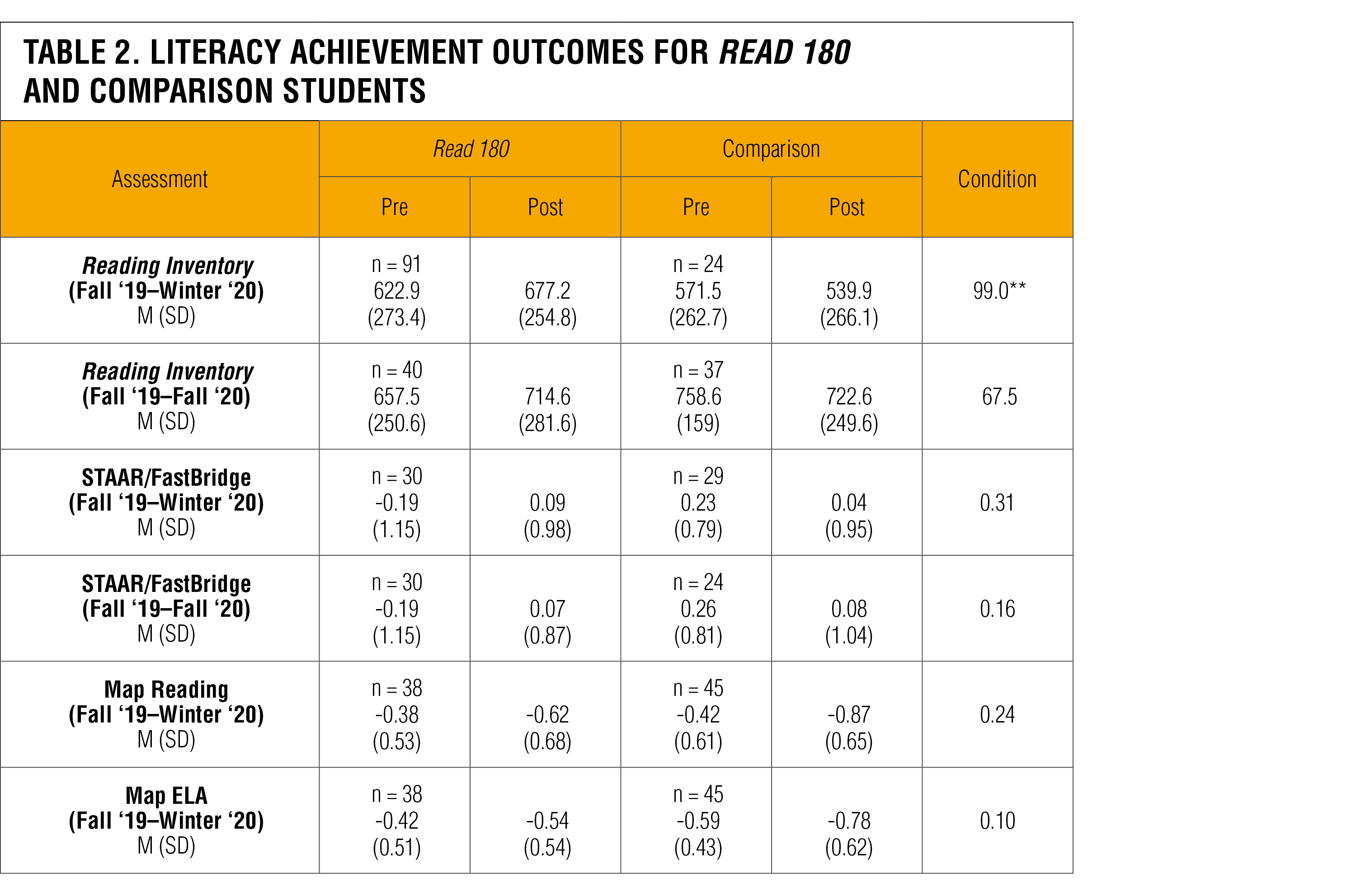 Read 180: Promising Evidence During the Pandemic
