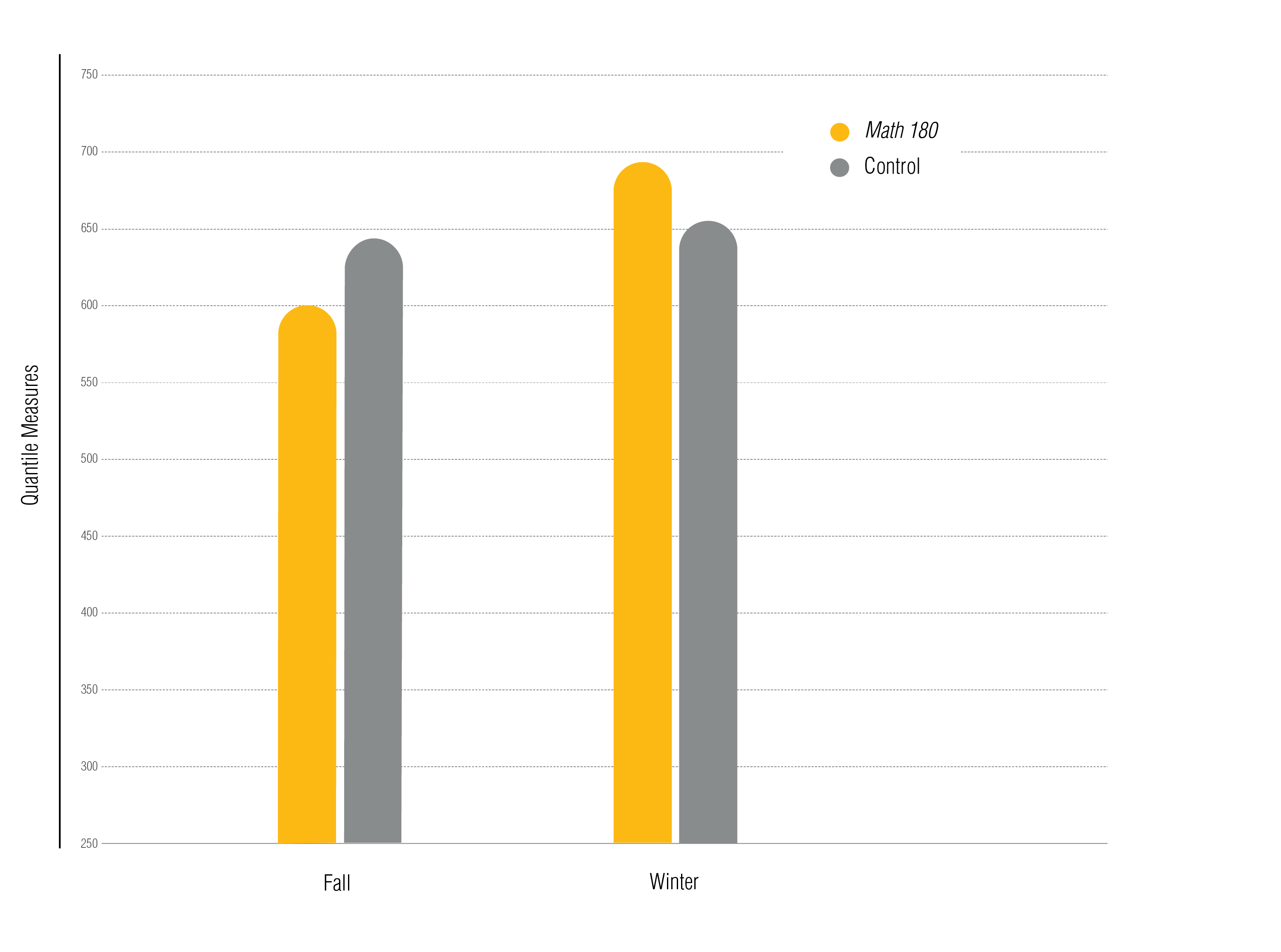 Math 180: Half-Year Implementation