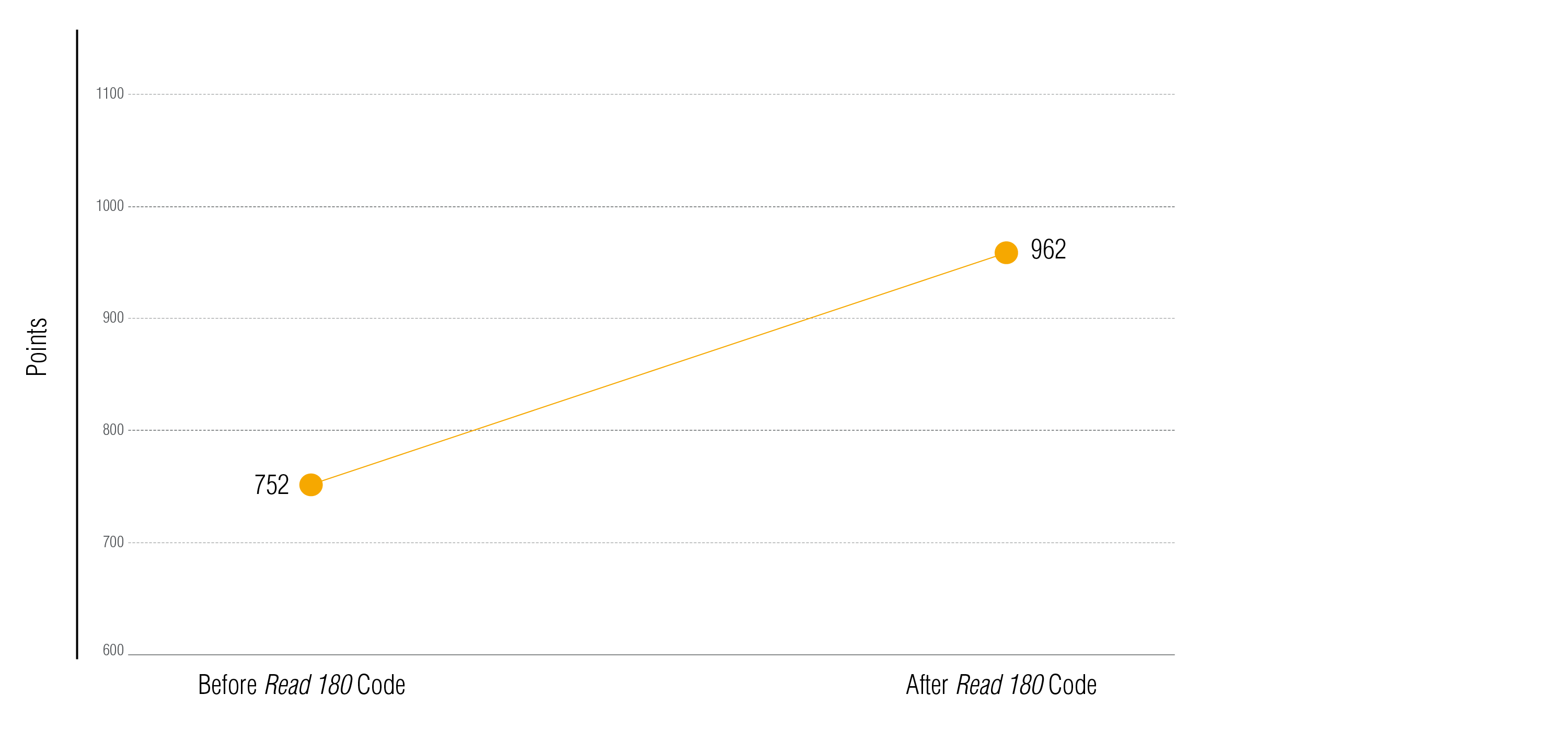 Student with Dyslexia Reaches Grade-Level Proficiency through Read 180