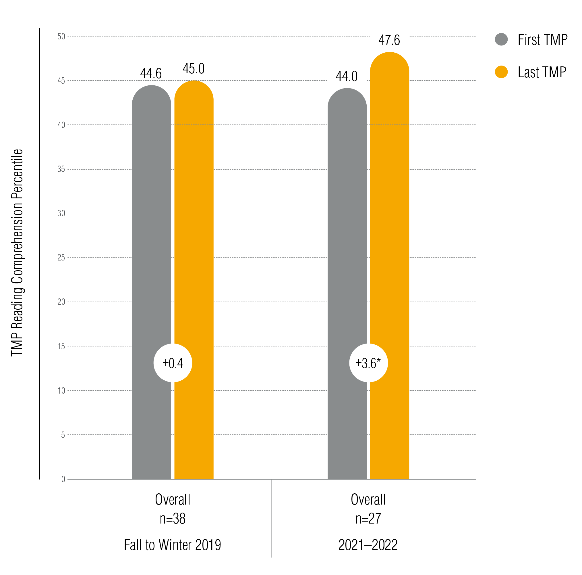 Read 180: Charles Armstrong School Longitudinal Research Study 2019–2022