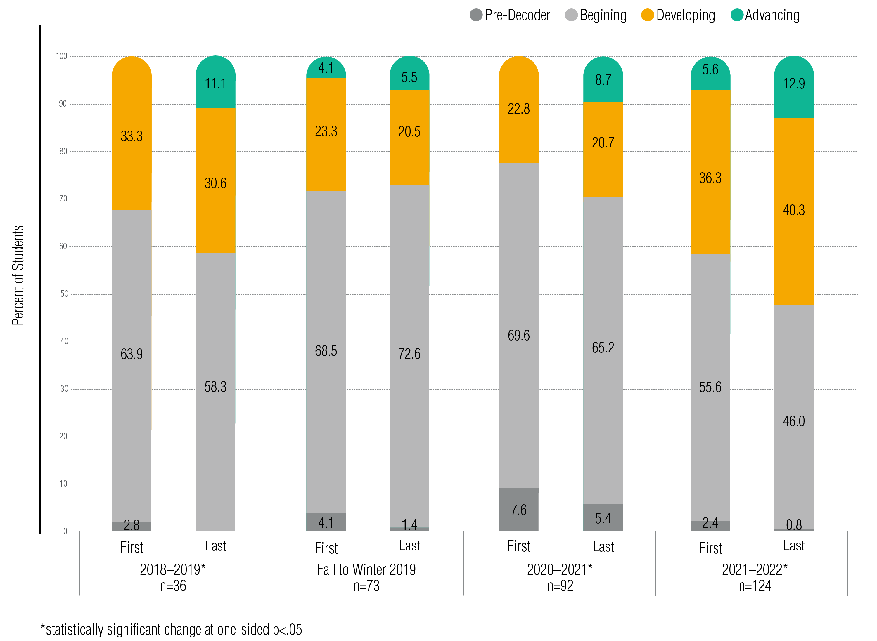System 44: Charles Armstrong School