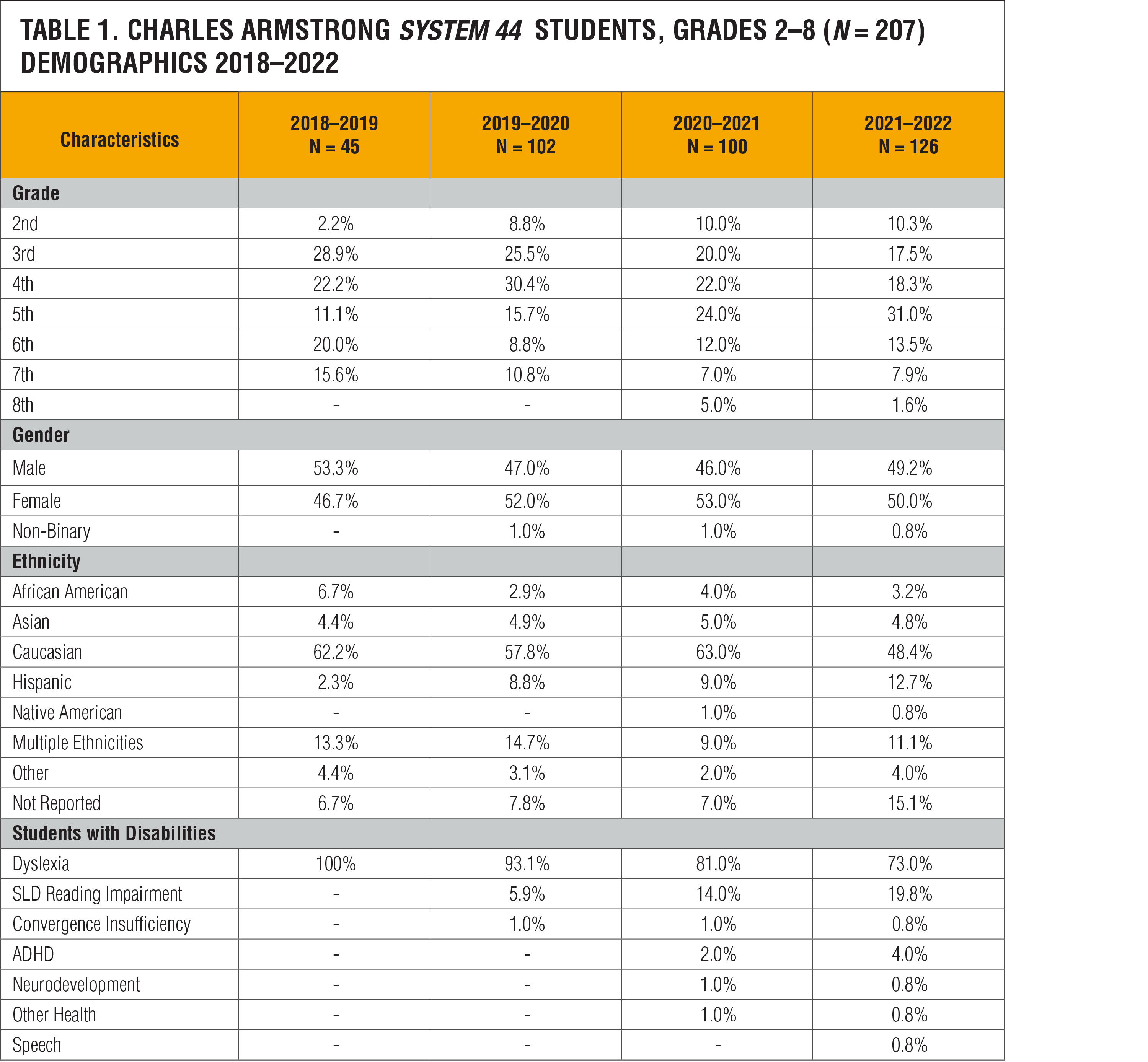 System 44: Charles Armstrong School