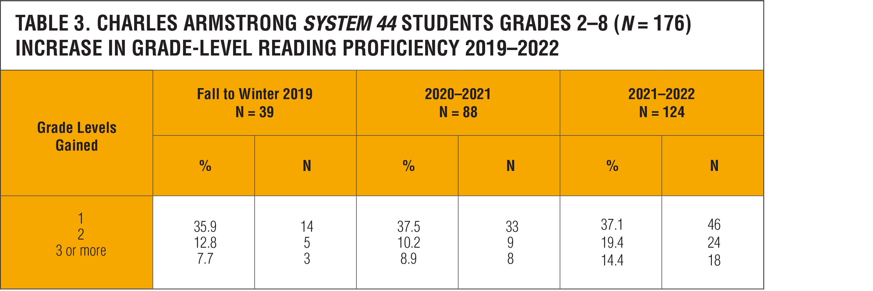System 44: Charles Armstrong School