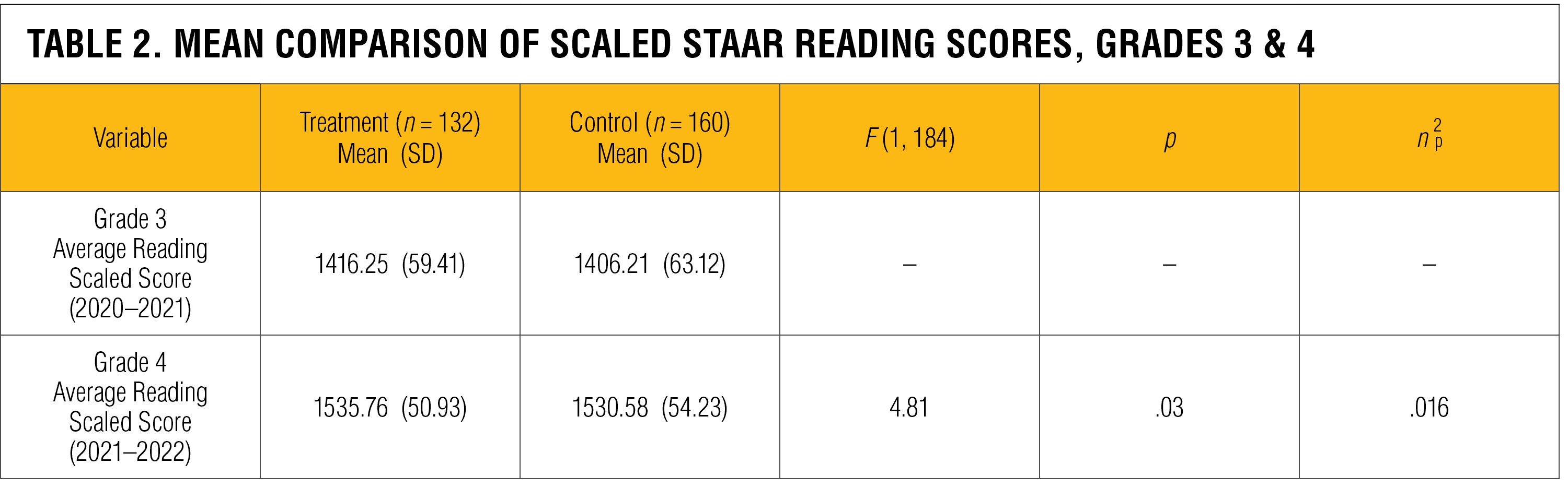 HMH Into Reading: 2020–2022 QED Study Research Results