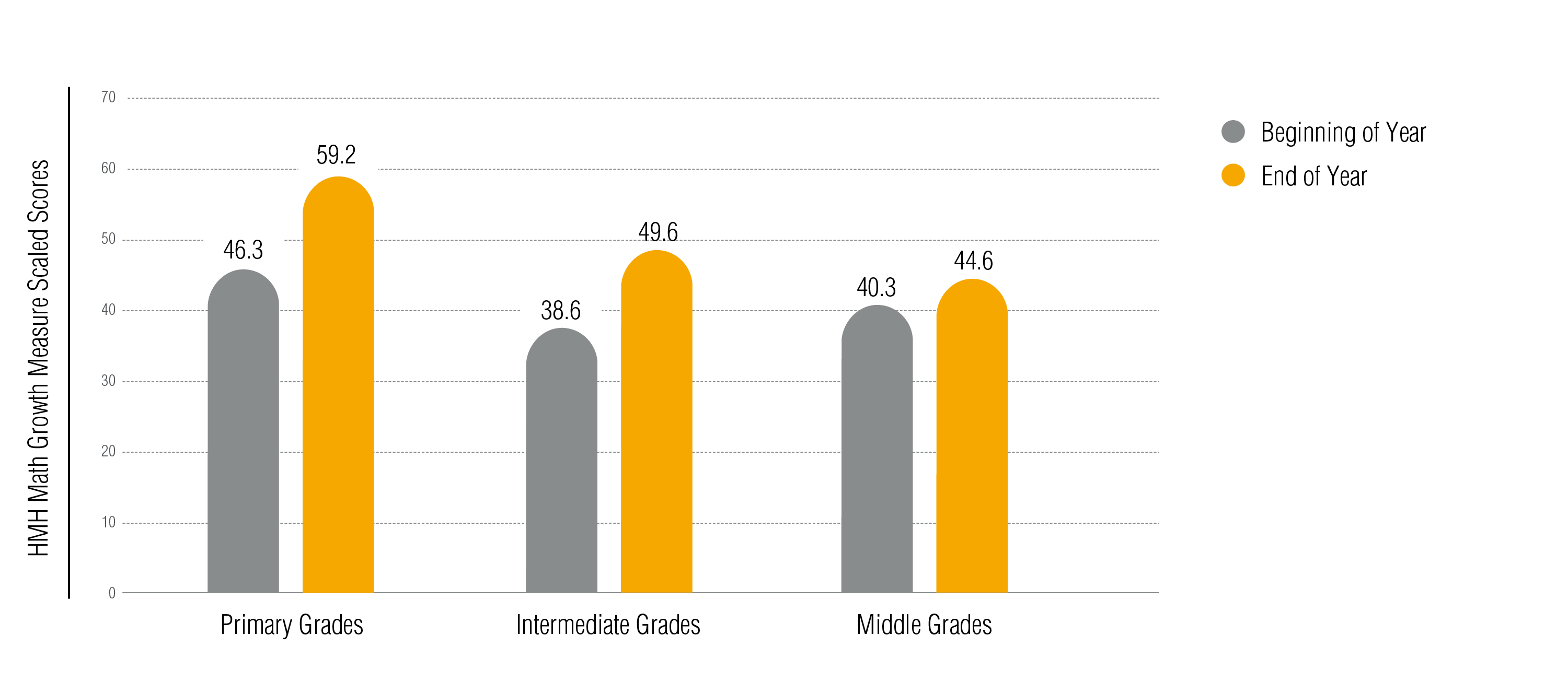 Into Math: Impact Study 2021–2022 School Year