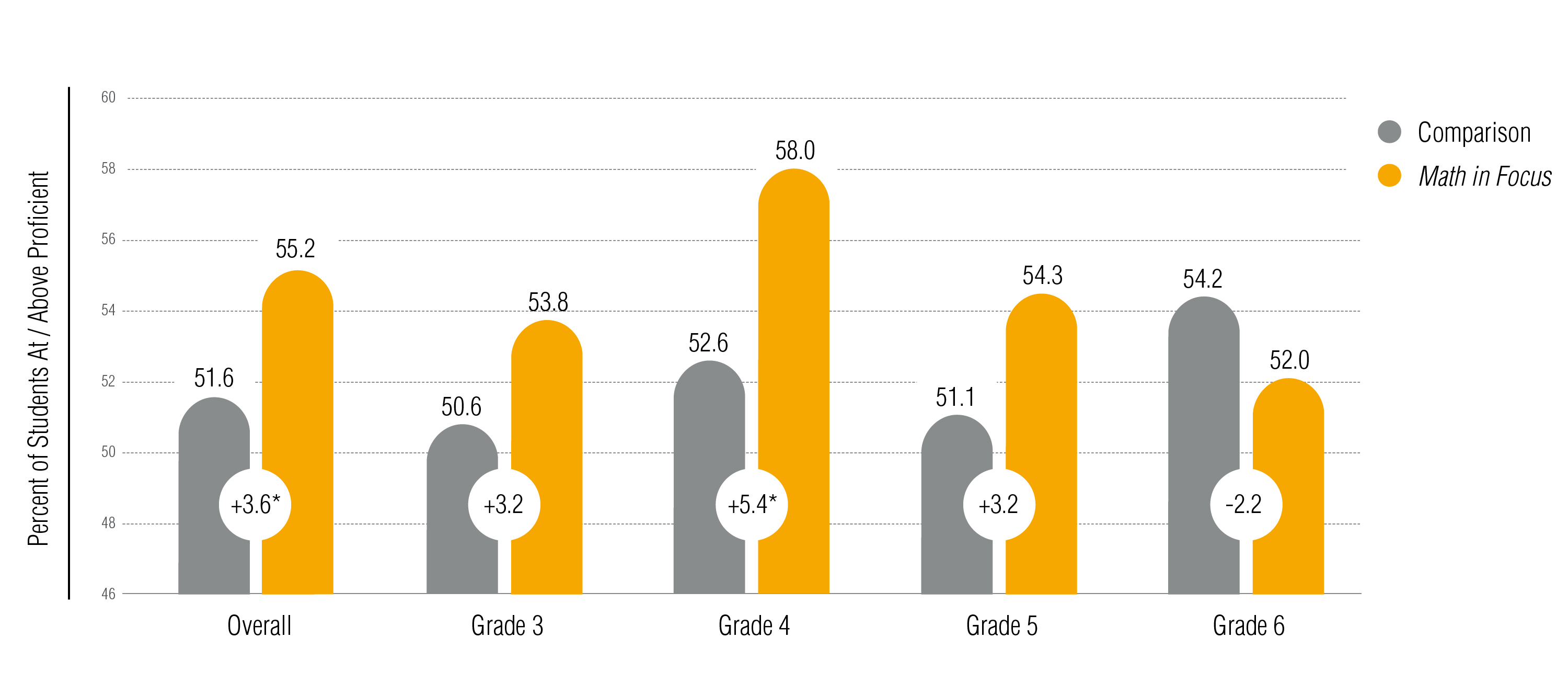 Math in Focus: Quasi-Experimental Examination of New York Math Test Scores