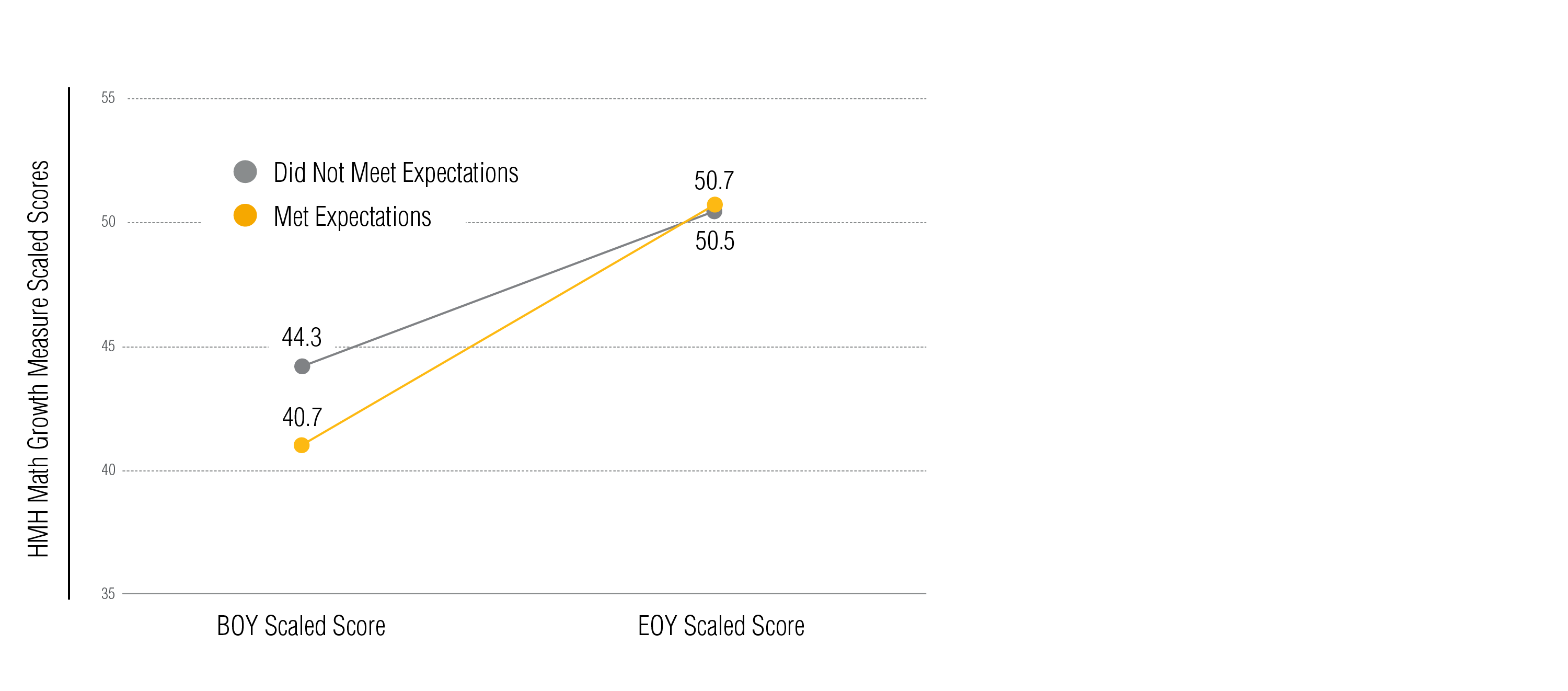 Into Math: Impact Study 2021–2022 School Year