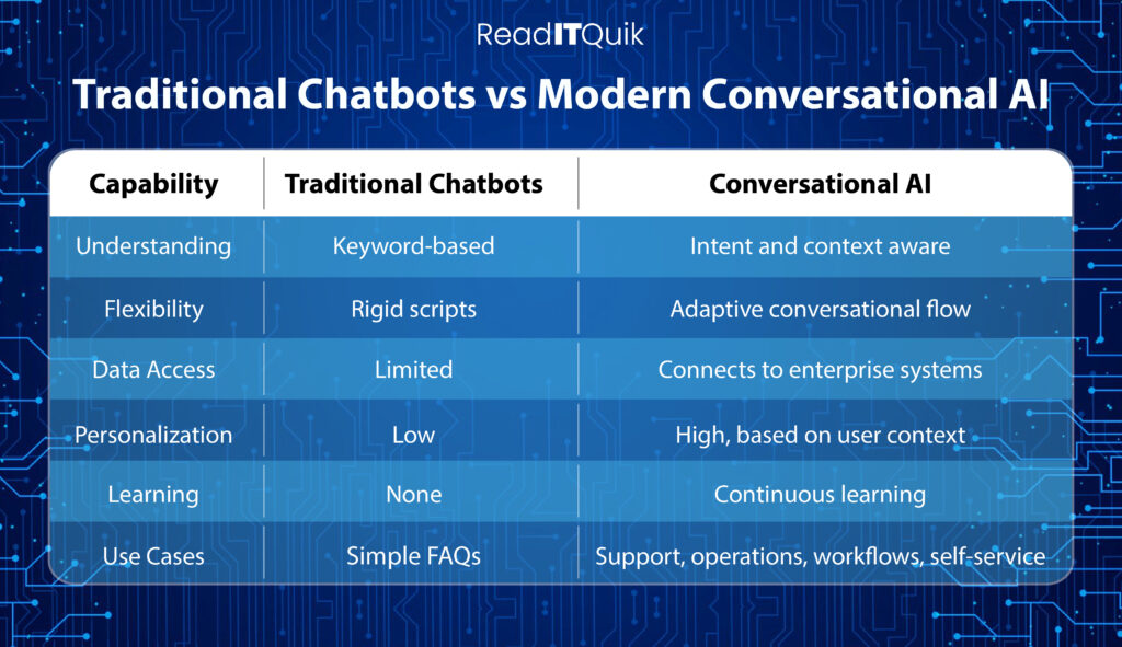 Enterprise Conversational AI: Reshaping Customer Operations 2025-2026