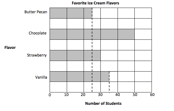 3.6.A.03 - Create scaled bar graphs - Exit Ticket - Formative Library ...
