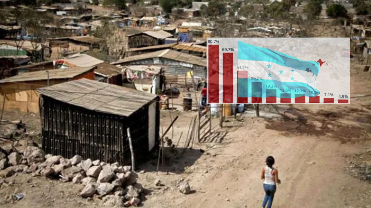 Honduras figura entre los países con mayores índices de pobreza extrema en el mundo | HRN