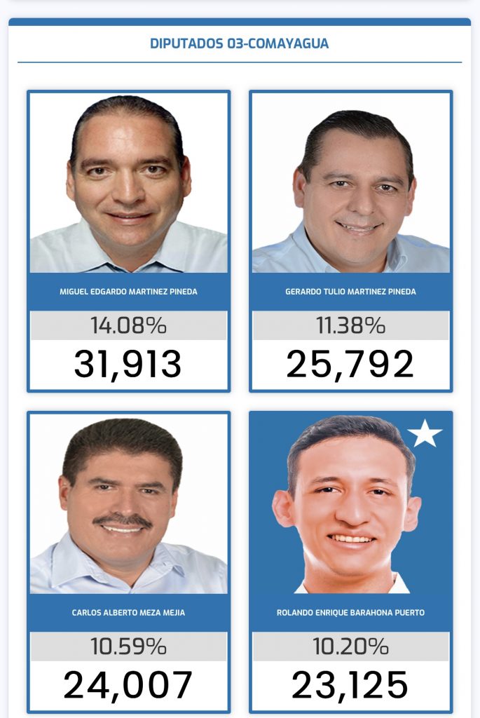 Conozca quiénes serán los candidatos a diputados por Comayagua y La Paz en el PN, PL y Libre